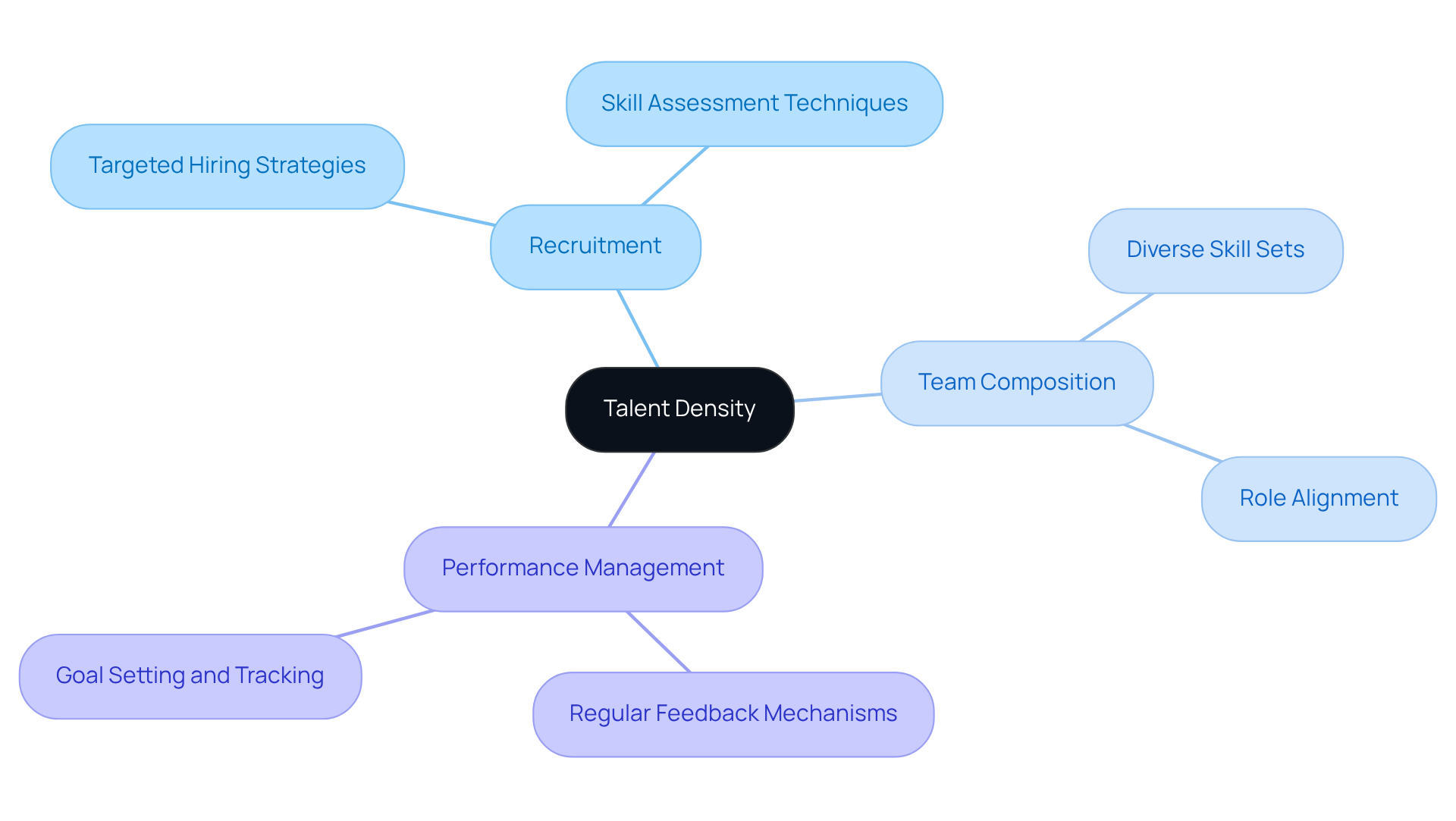 Start at the center with the key idea of talent density, and follow the branches to see how it relates to recruitment, team dynamics, and performance management.