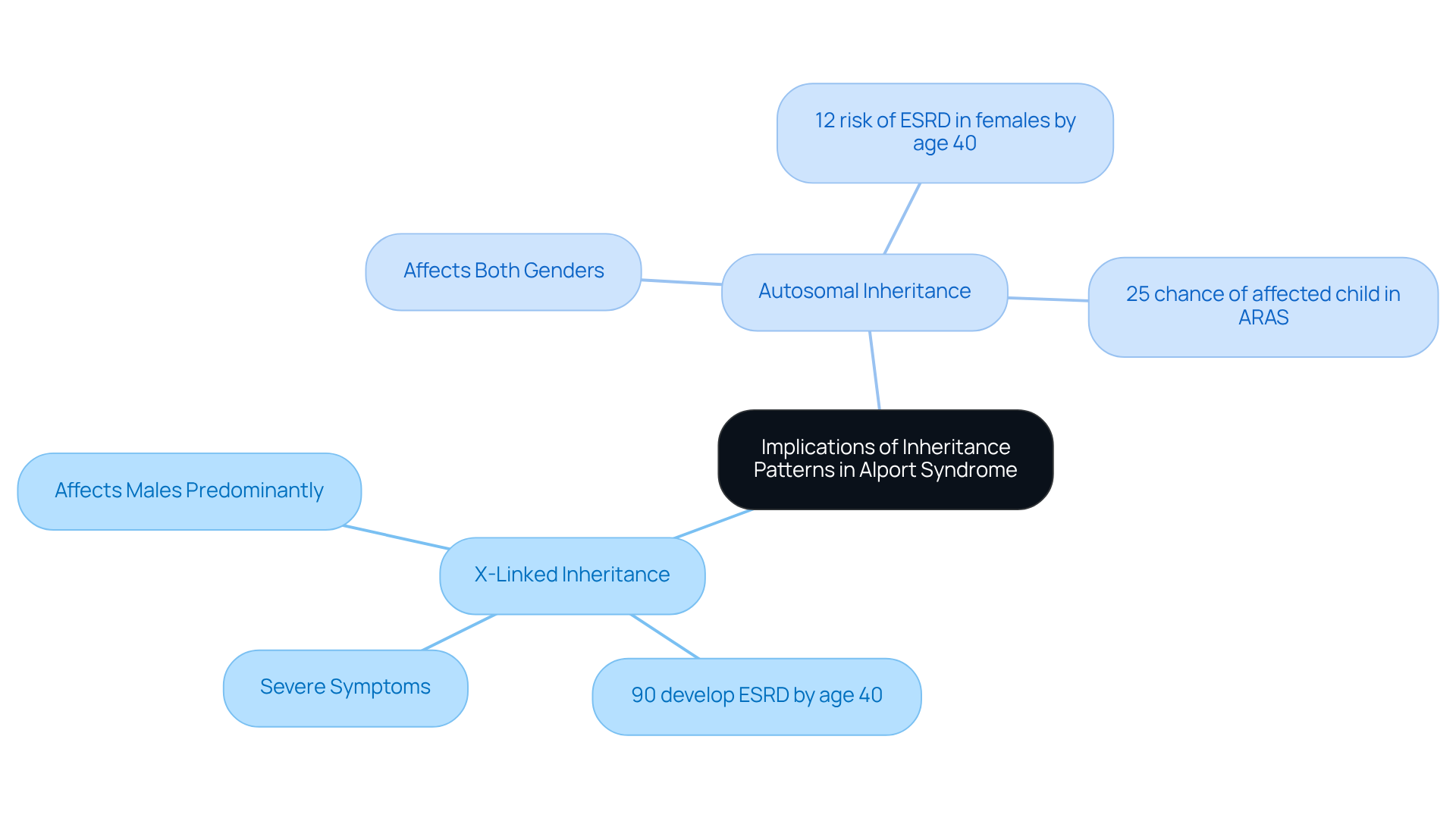 The central node represents the main topic, while the branches show the two inheritance patterns. Each sub-node provides specific details about how each pattern affects individuals and families.