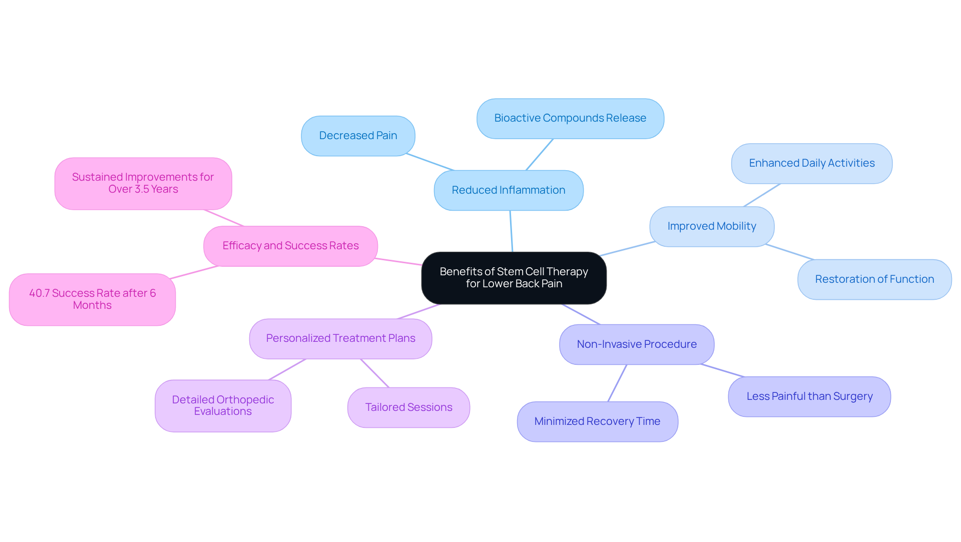 This mindmap illustrates the various advantages of stem cell therapy for lower back pain. Each branch represents a key benefit, and the sub-branches provide more details. Follow the branches to understand how this therapy can help improve your quality of life.
