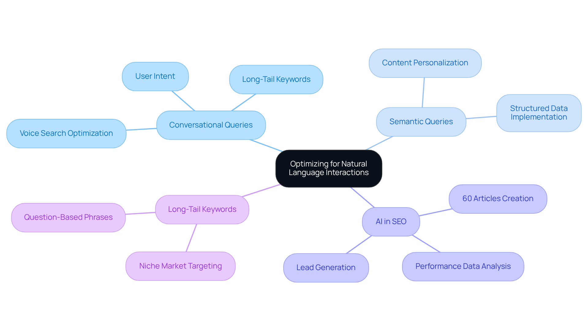 The center node represents the main focus of optimization. Each branch highlights a strategy or area of interest, showing how they connect to the central idea of improving natural language interactions. The center node represents the main focus of optimization. Each branch highlights a strategy or area of interest, showing how they connect to the central idea of improving natural language interactions.
