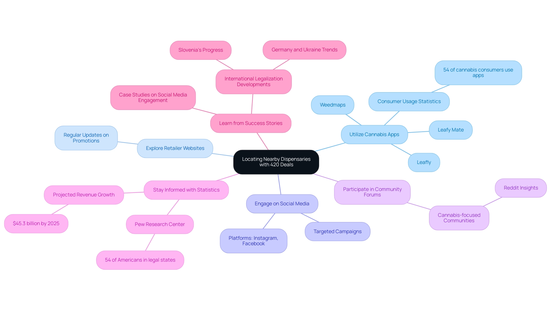 The central node represents the main goal, with branches for each strategy to locate dispensaries and their respective details.