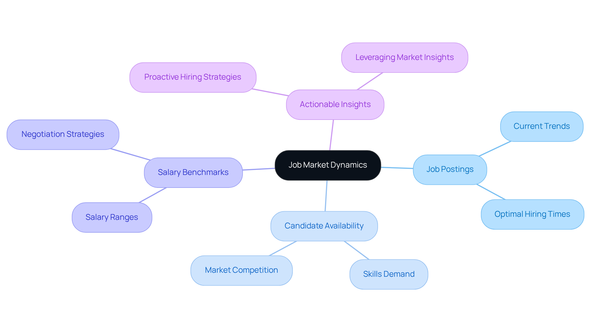 This mindmap illustrates how various factors like job postings and salary benchmarks interconnect to guide hiring strategies. Each branch represents a key area, leading to insights that can help managers make informed decisions.