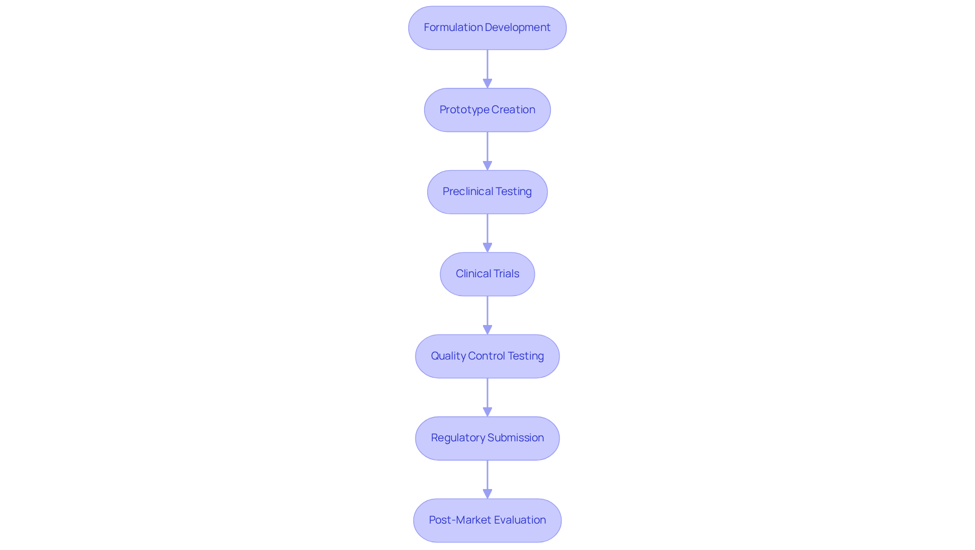 Each box represents a stage in developing a metered-dose inhaler — follow the arrows to see how each step leads to the next, ensuring a comprehensive understanding of the process. Each box represents a stage in developing a metered-dose inhaler — follow the arrows to see how each step leads to the next, ensuring a comprehensive understanding of the process.
