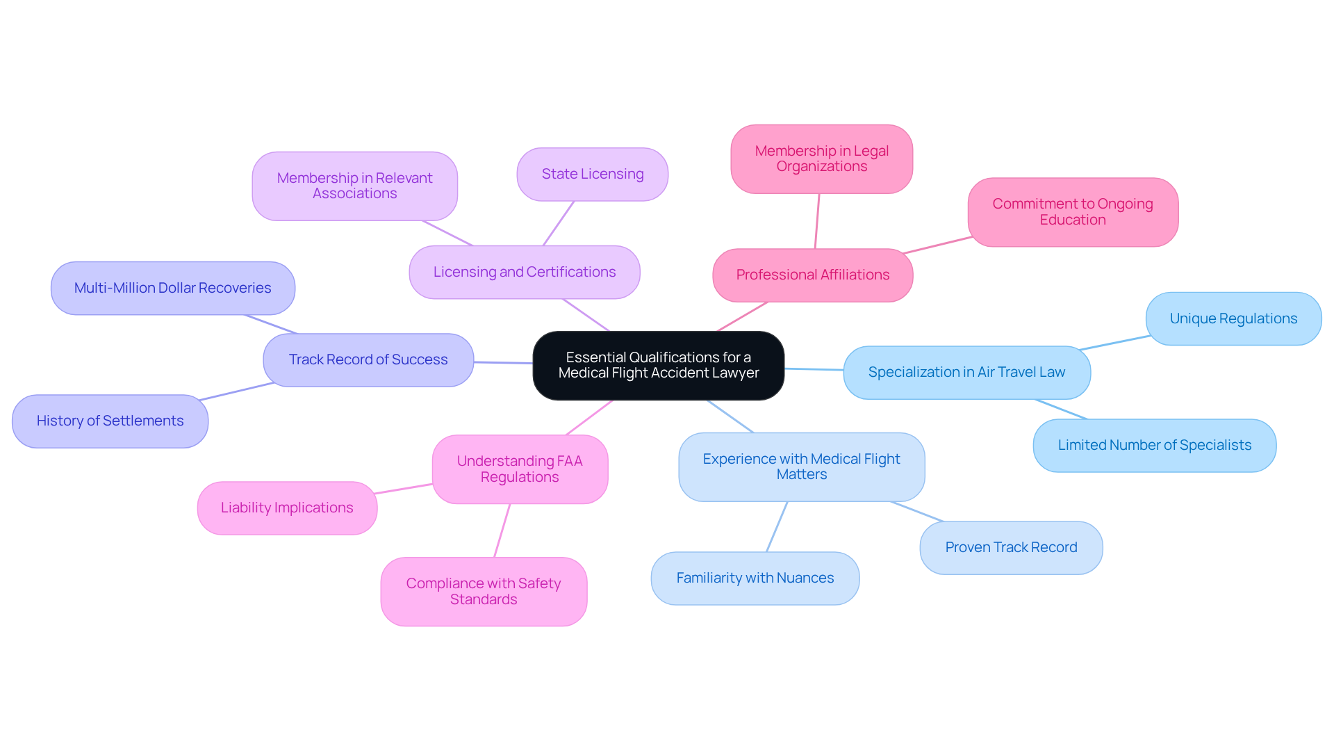The center represents the main topic of qualifications, and each branch shows a specific qualification. The sub-branches provide additional details, helping you understand why each qualification is important when choosing a lawyer.