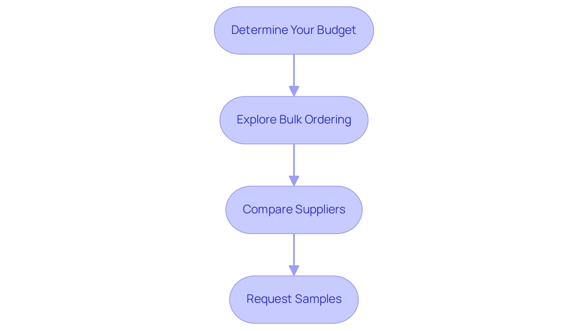 Each box represents a step in the ordering process, and the arrows indicate the sequential flow between steps.