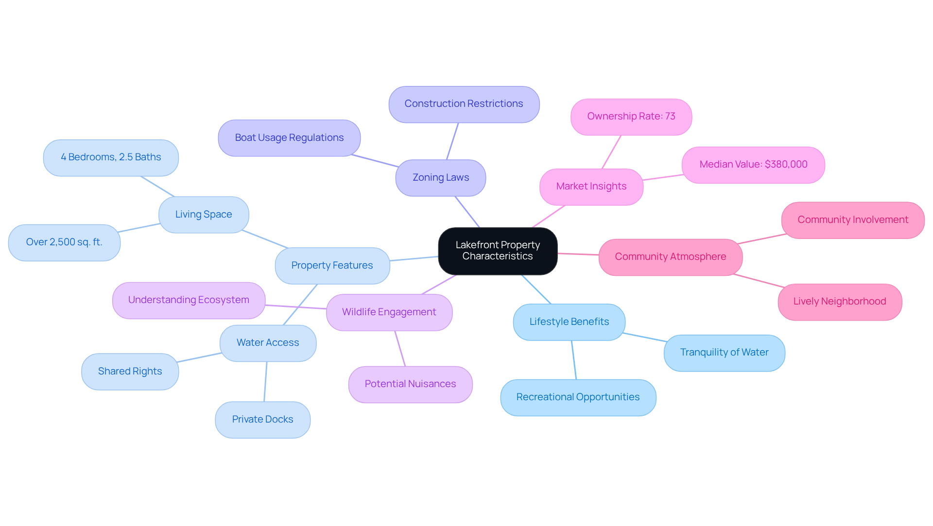 This mindmap illustrates the key features of lakefront properties. Start at the center with the main topic, then explore each branch to discover lifestyle benefits, property specifics, and community insights. Each branch helps you understand how these elements contribute to the appeal of living by the water.