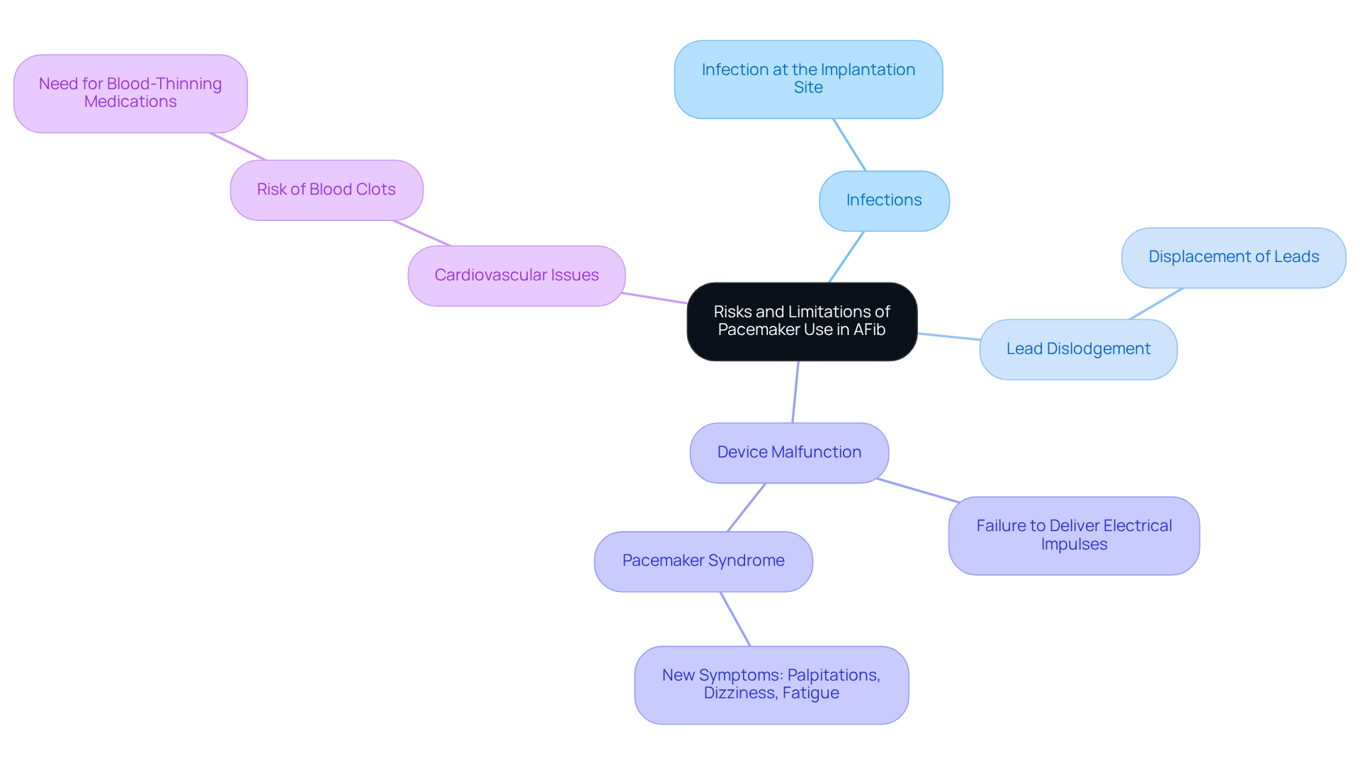 The central node represents the main topic, while the branches show different risks associated with pacemaker use. Each branch can be explored to understand specific complications and considerations, helping you grasp the full picture of what to discuss with your healthcare provider.