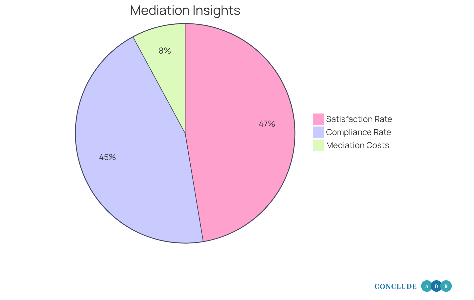 Each slice represents a different aspect of conflict resolution: the green slice shows how satisfied people are with mediation, the blue slice indicates how often people stick to mediated agreements, and the red slice highlights the cost differences between mediation and litigation.
