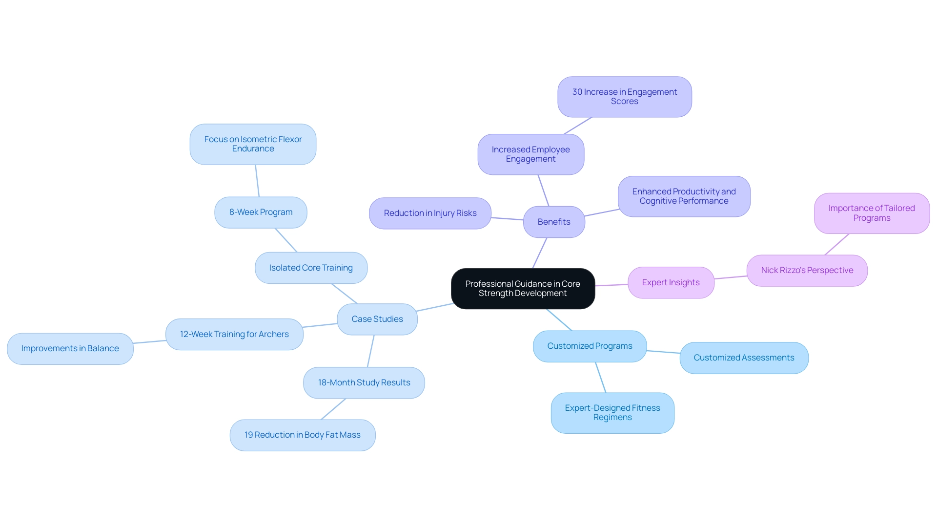 The central node represents the main theme, with branches illustrating customized programs, case studies, benefits, and expert insights related to core strength development.