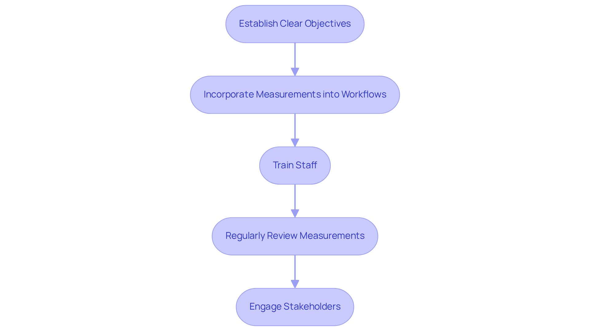 Each box represents a key step in the process of integrating AI metrics into healthcare operations. Follow the arrows to see the recommended order of implementation for maximum effectiveness.