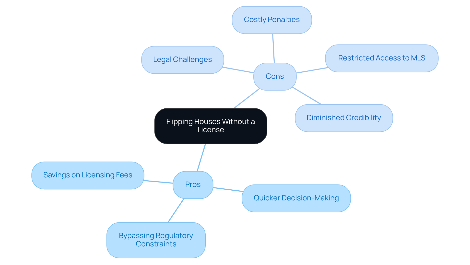 This mindmap shows the benefits and drawbacks of flipping houses without a license. The green branches represent the advantages, while the red branches highlight the risks. Follow the branches to see how each point connects to the main idea.