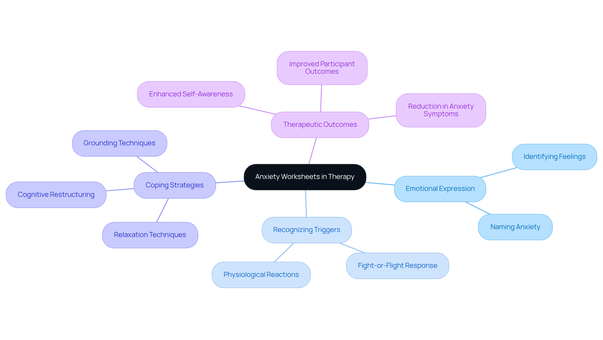 Start at the center with the main topic of anxiety worksheets, then follow the branches to explore how they help with emotions, triggers, coping strategies, and overall therapeutic benefits.