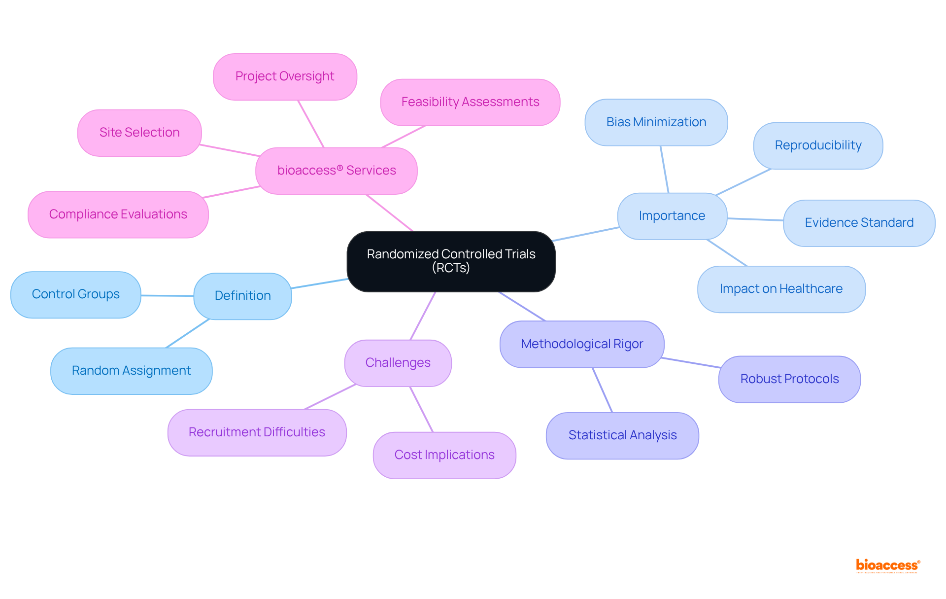 The central node represents RCTs, with branches illustrating their definition, importance, challenges faced, and specific services related to RCTs. Follow the branches to explore each aspect of RCTs and their role in clinical research.