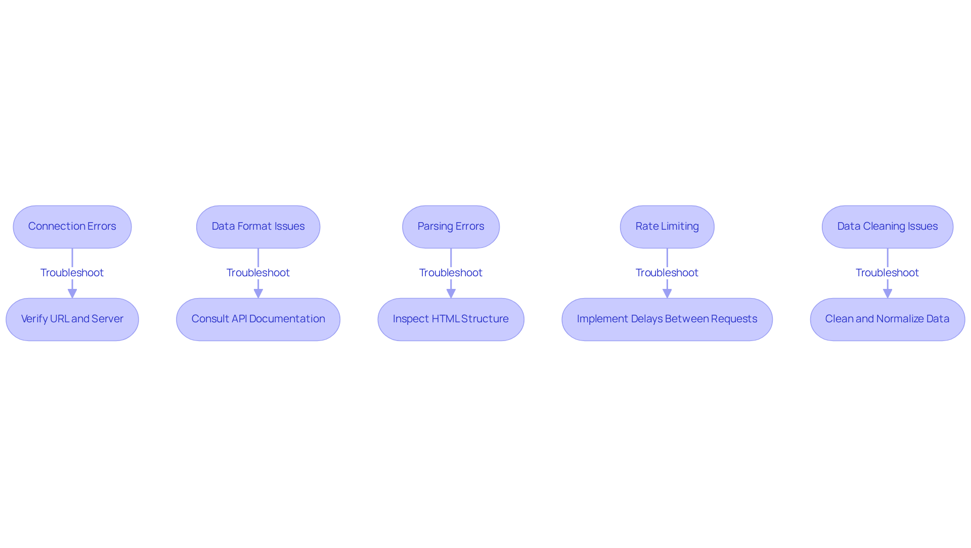 Each box represents a common issue you might face when extracting data. Follow the arrows to see the recommended solutions for each problem. The flowchart guides you through the troubleshooting process step-by-step. Each box represents a common issue you might face when extracting data. Follow the arrows to see the recommended solutions for each problem. The flowchart guides you through the troubleshooting process step-by-step.