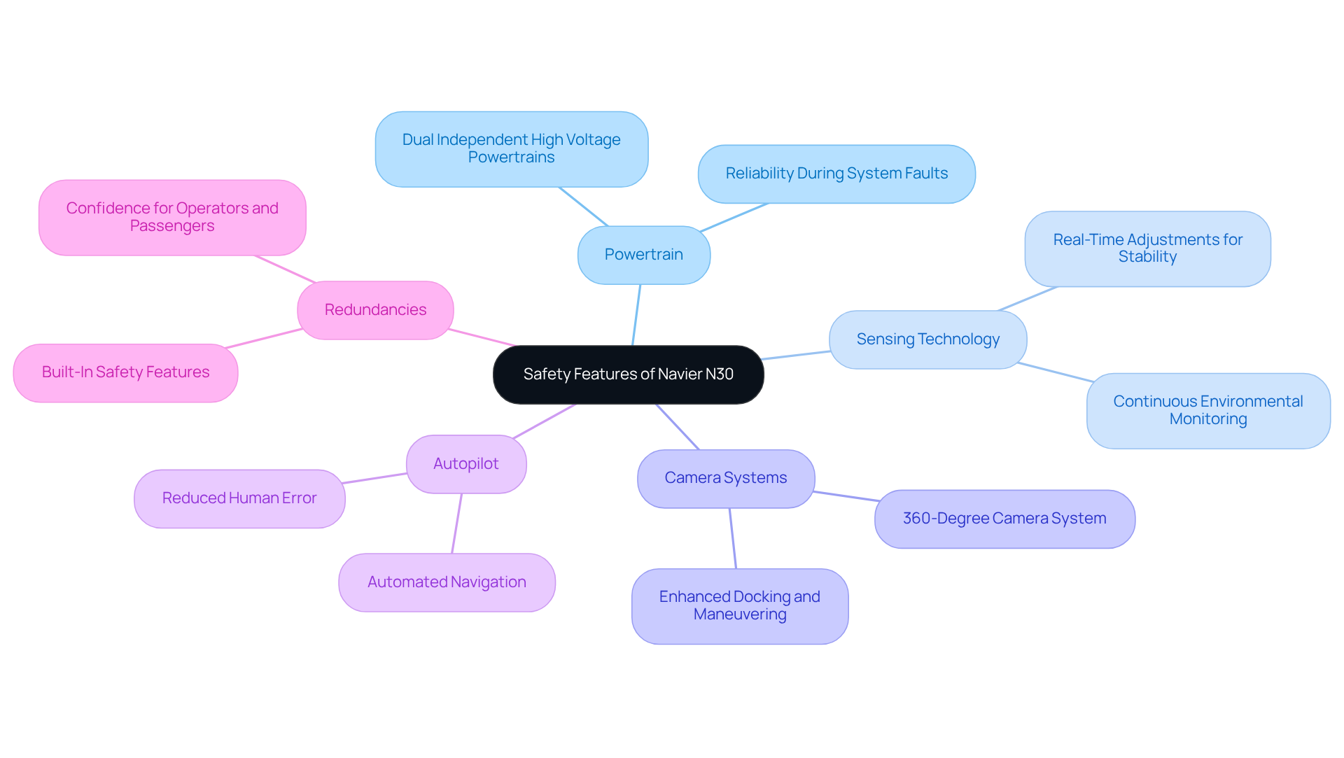Explore the central theme of safety, and follow the branches to learn about each important feature that makes the Navier N30 a reliable and secure choice for water travel. Explore the central theme of safety, and follow the branches to learn about each important feature that makes the Navier N30 a reliable and secure choice for water travel.