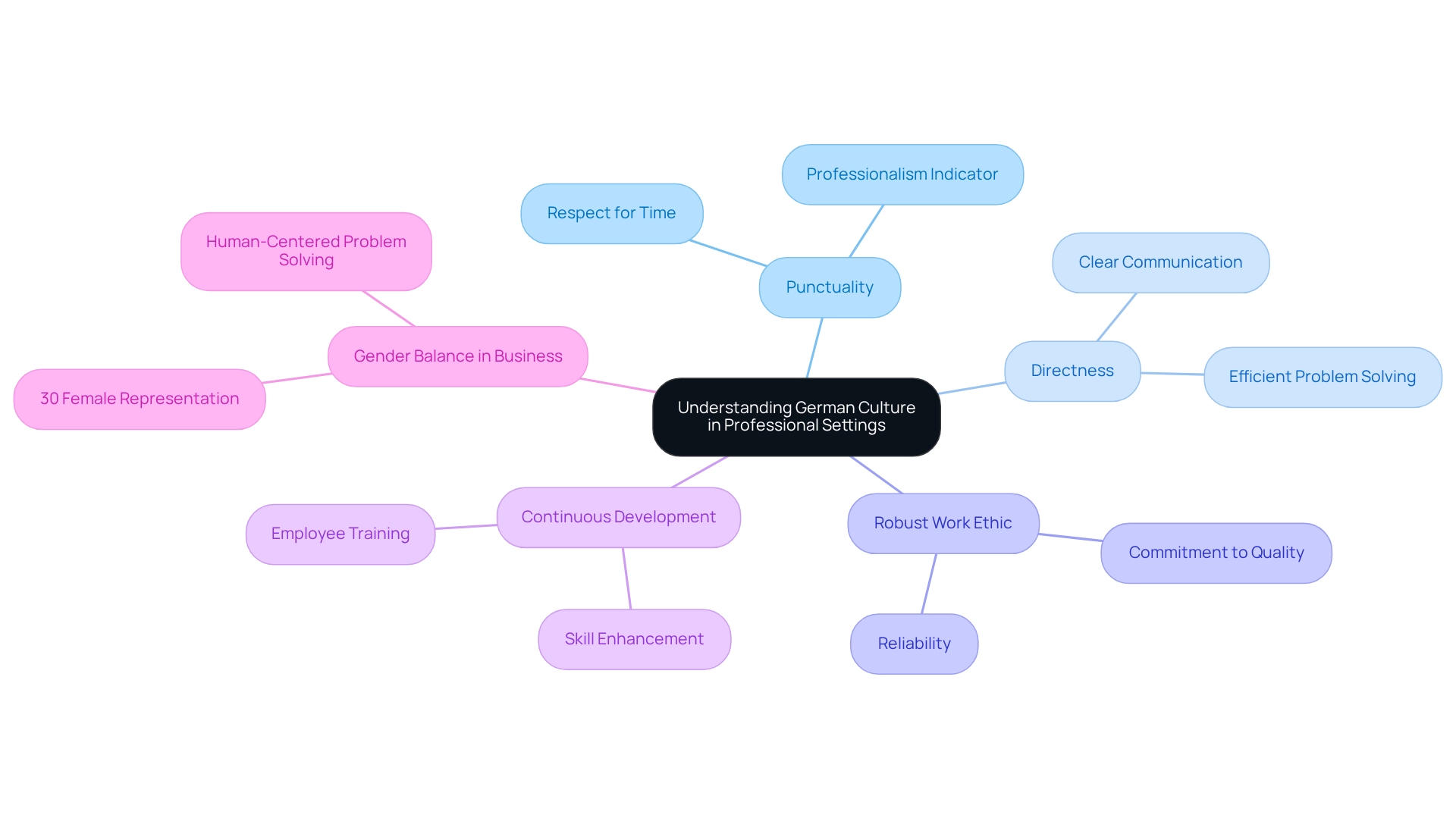 Central node represents the overarching theme, branches illustrate cultural traits, and sub-branches detail their professional implications.