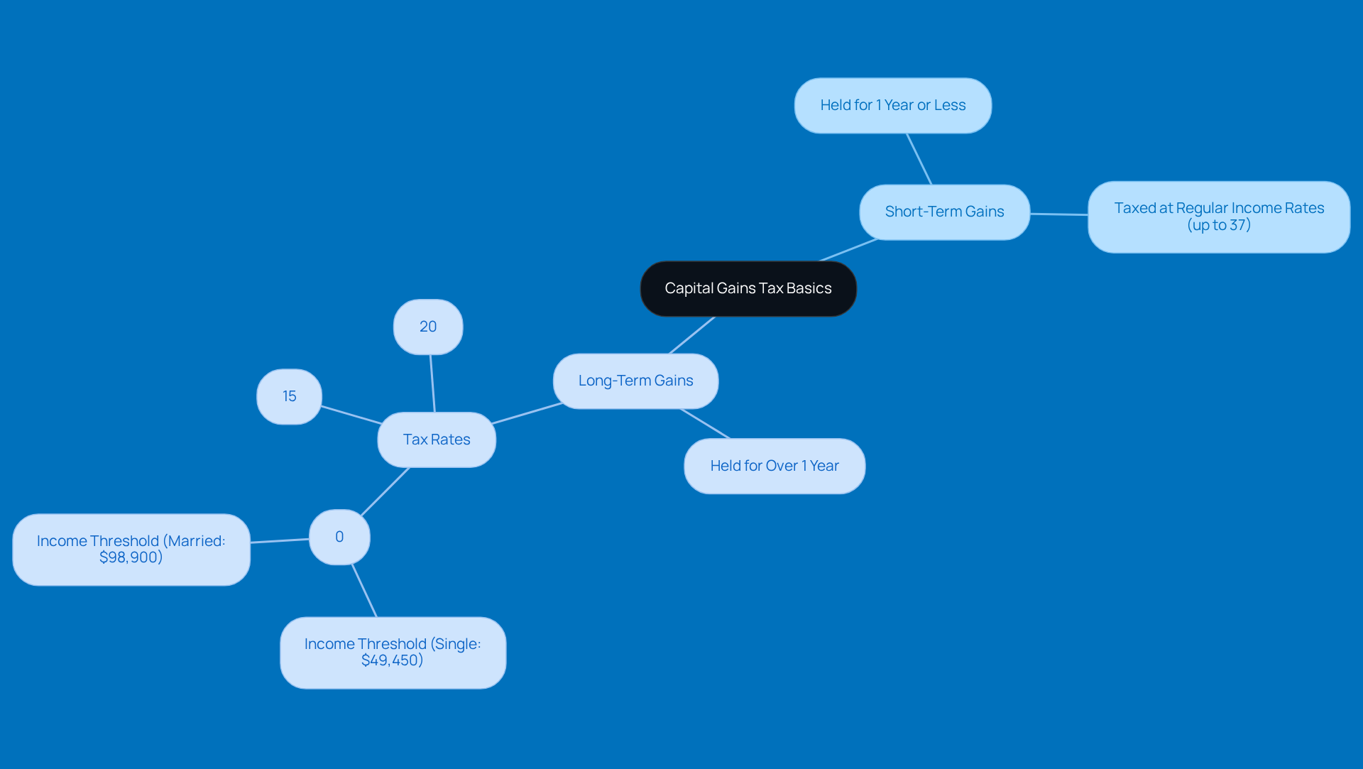 The central node represents the main topic of capital gains tax. The branches show the two types of gains and their details, helping you understand how they differ and what tax rates apply based on your situation.