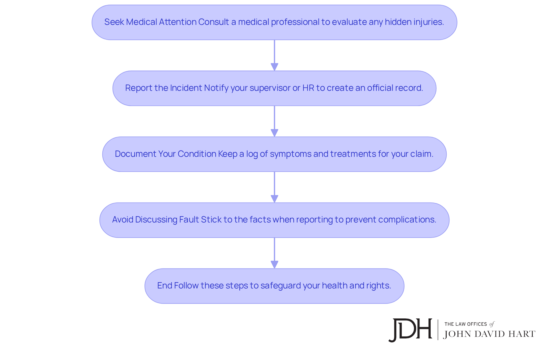 Each box represents a crucial step to take after an accident. Follow the arrows to ensure you don't miss any important actions that can help protect your health and rights.