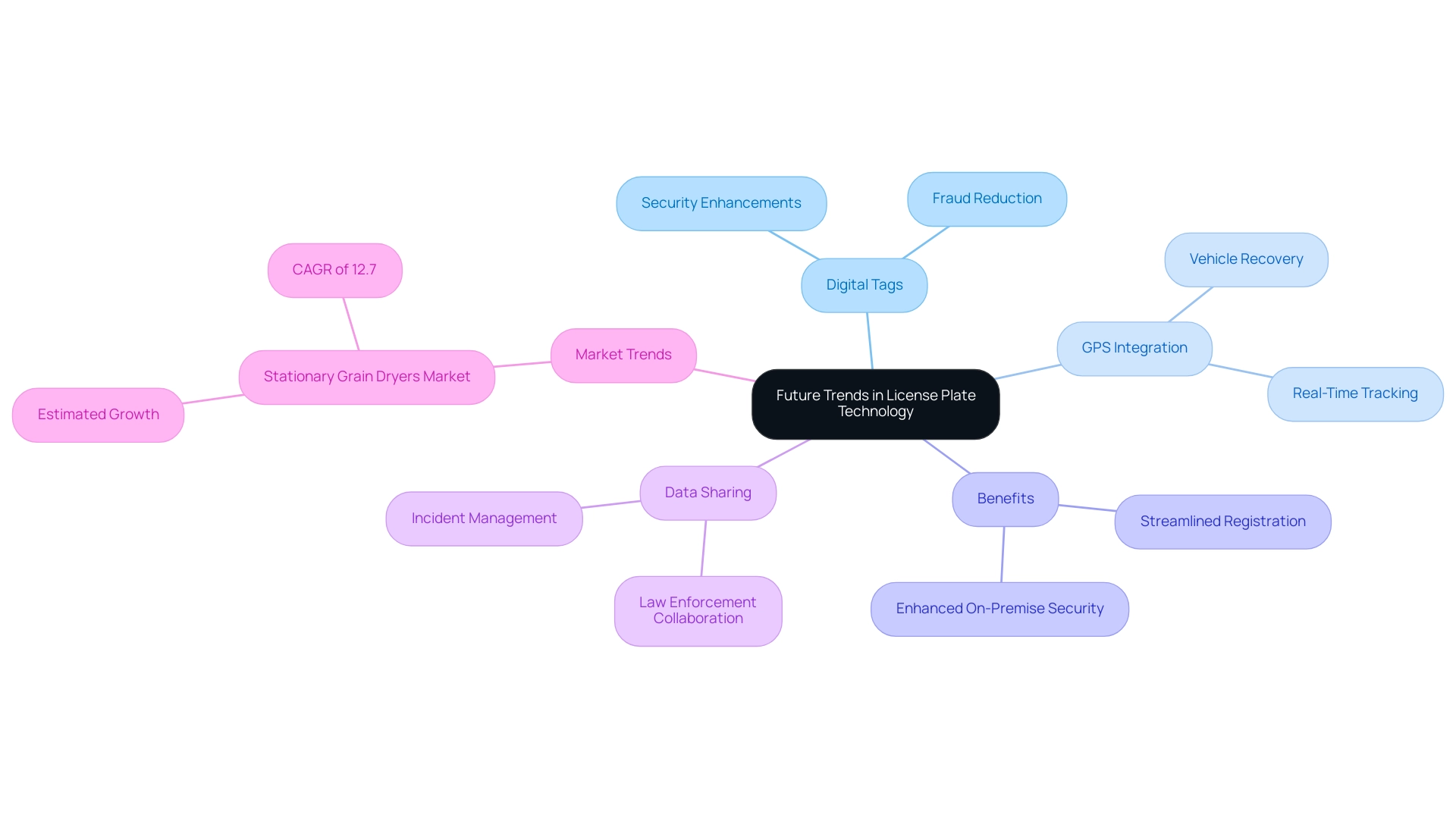 Central node represents the overarching topic, with branches indicating key themes and their respective subcategories.