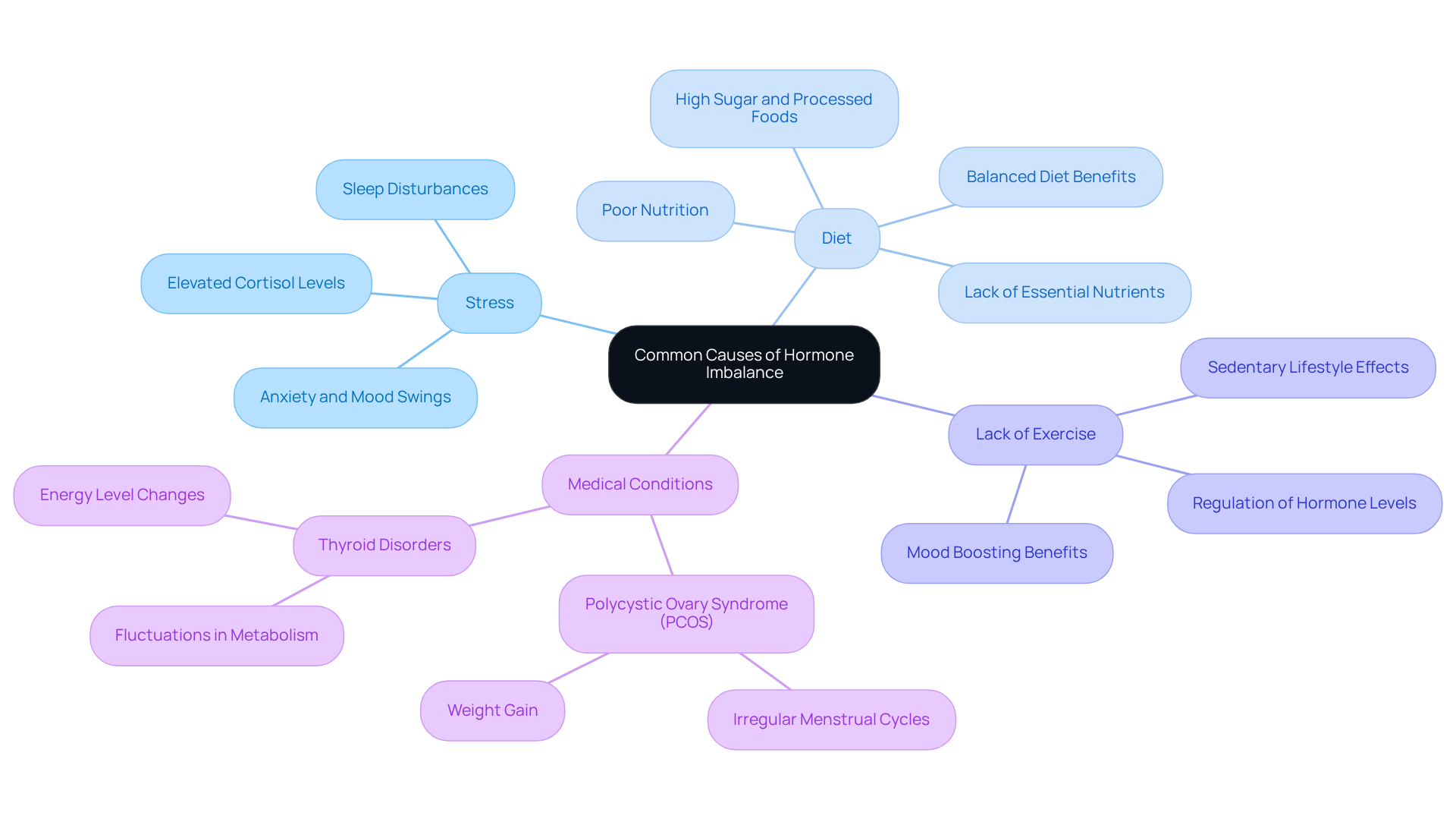 The center represents the main topic of hormone imbalance causes, while the branches show different factors contributing to it. Each color-coded branch helps you see how stress, diet, exercise, and medical conditions relate to hormone health.