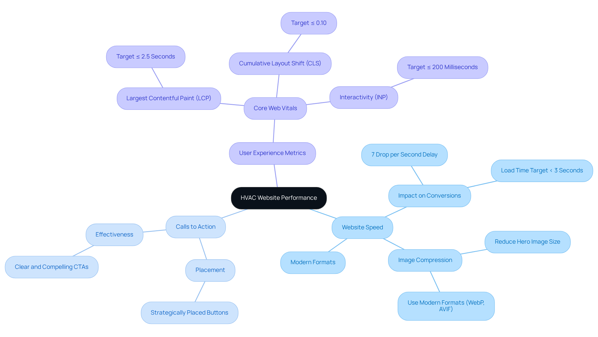 The central node represents the main topic, while the branches show key factors that influence HVAC website performance. Each sub-branch provides specific actions or metrics that can enhance business growth.