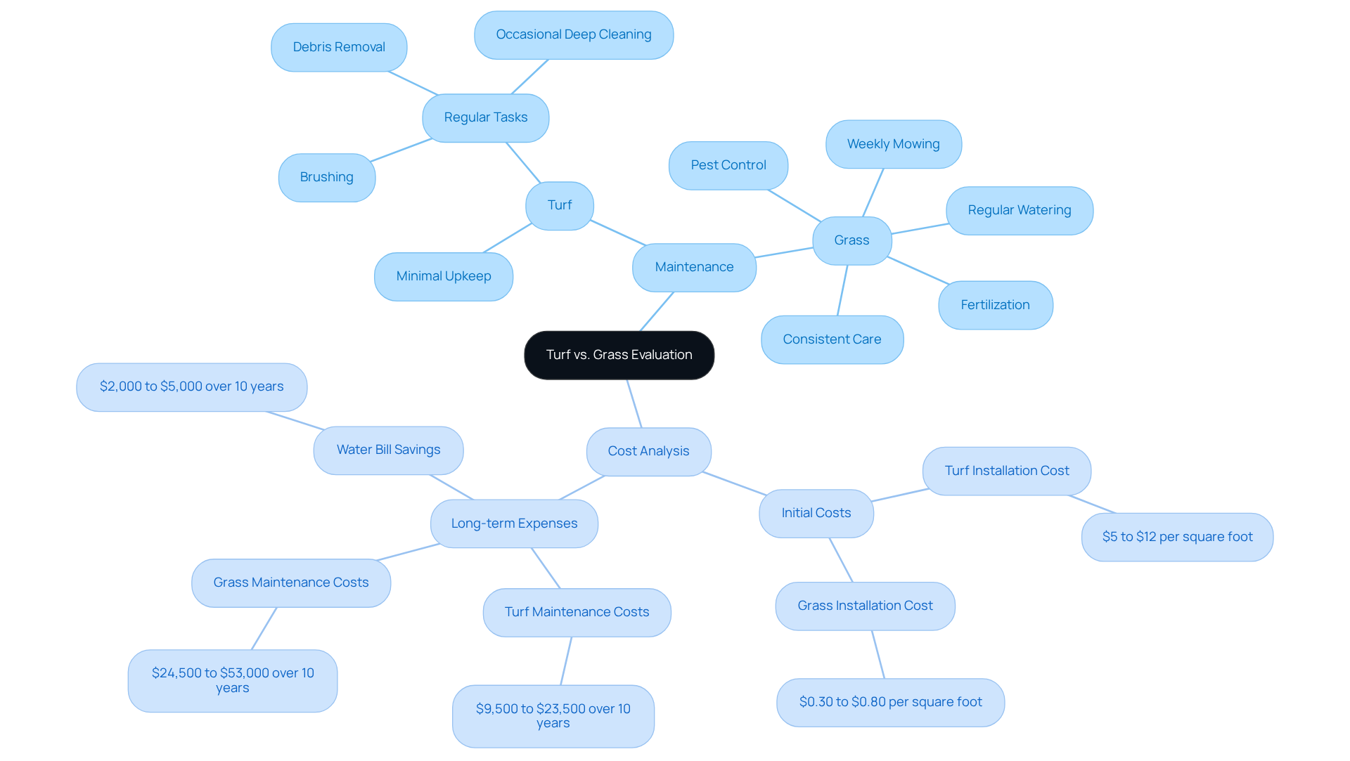 The central node represents the main topic of evaluation. The branches show the key areas of comparison: maintenance and costs. Each sub-branch provides specific details about turf and grass, helping you see the differences at a glance.