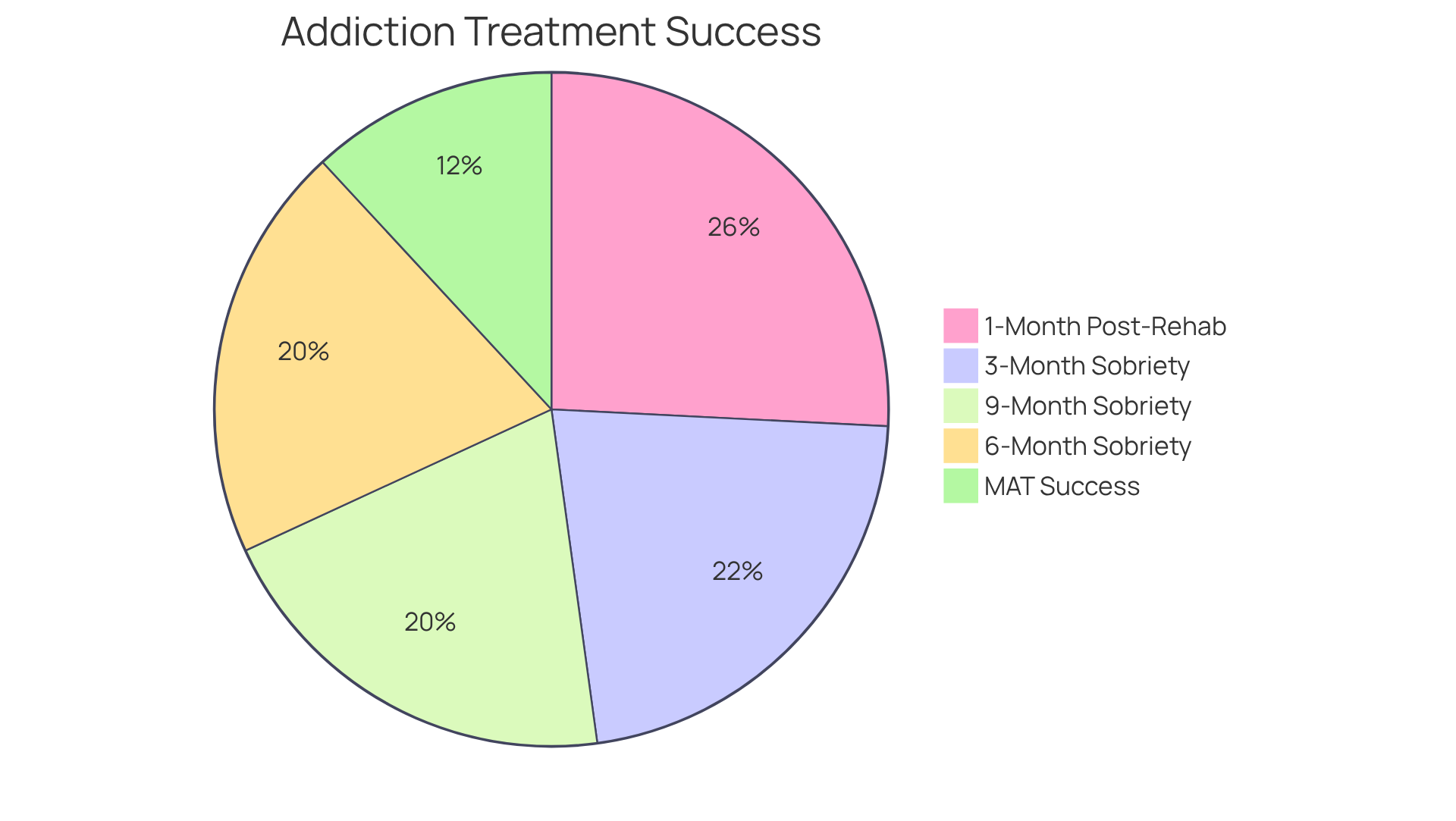 Each slice of the pie shows the percentage of patients who achieved sobriety after different types of treatment. The larger the slice, the more successful the treatment method has been for patients.
