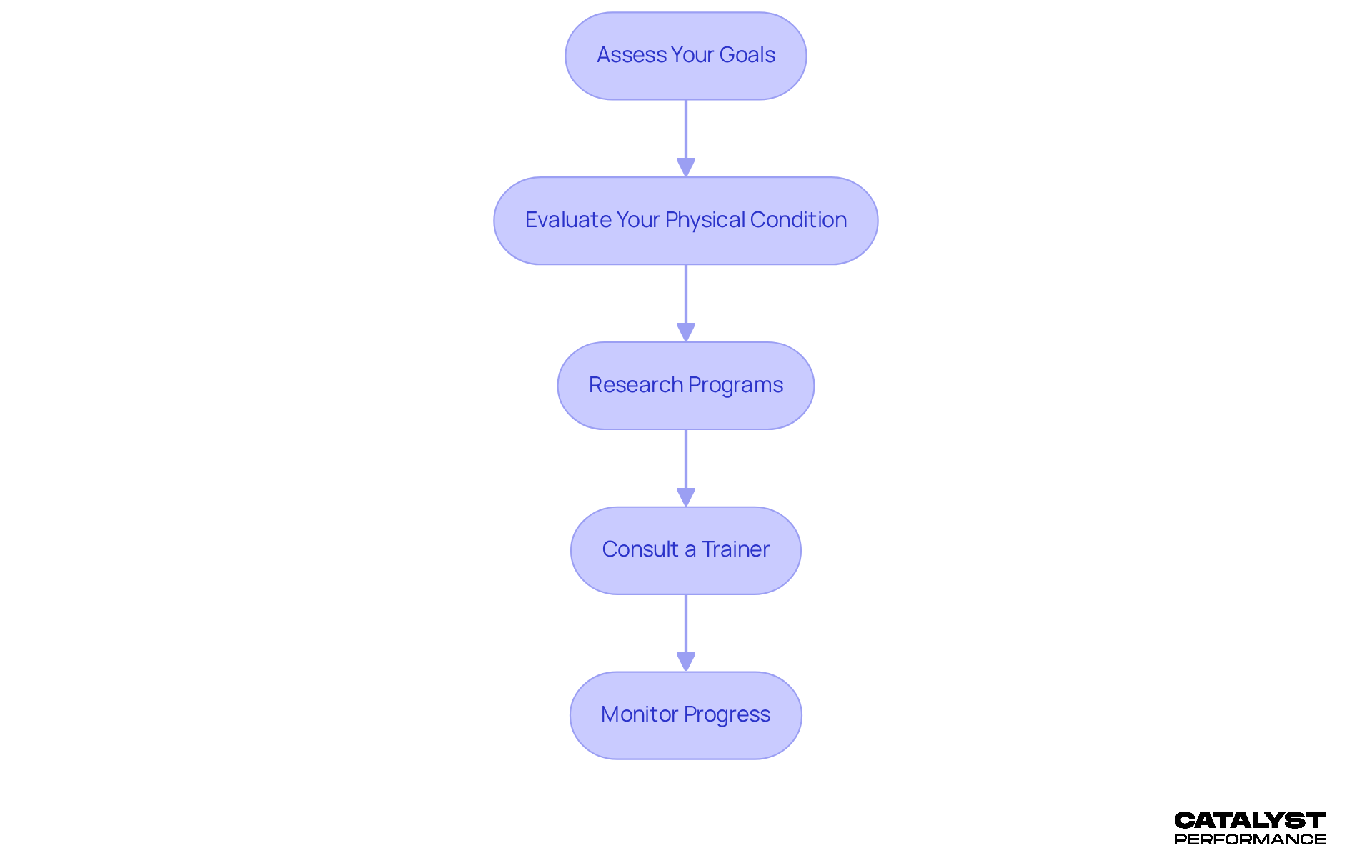 Each box represents a step in the process of selecting a training program. Follow the arrows to see how to progress from defining your goals to monitoring your progress.