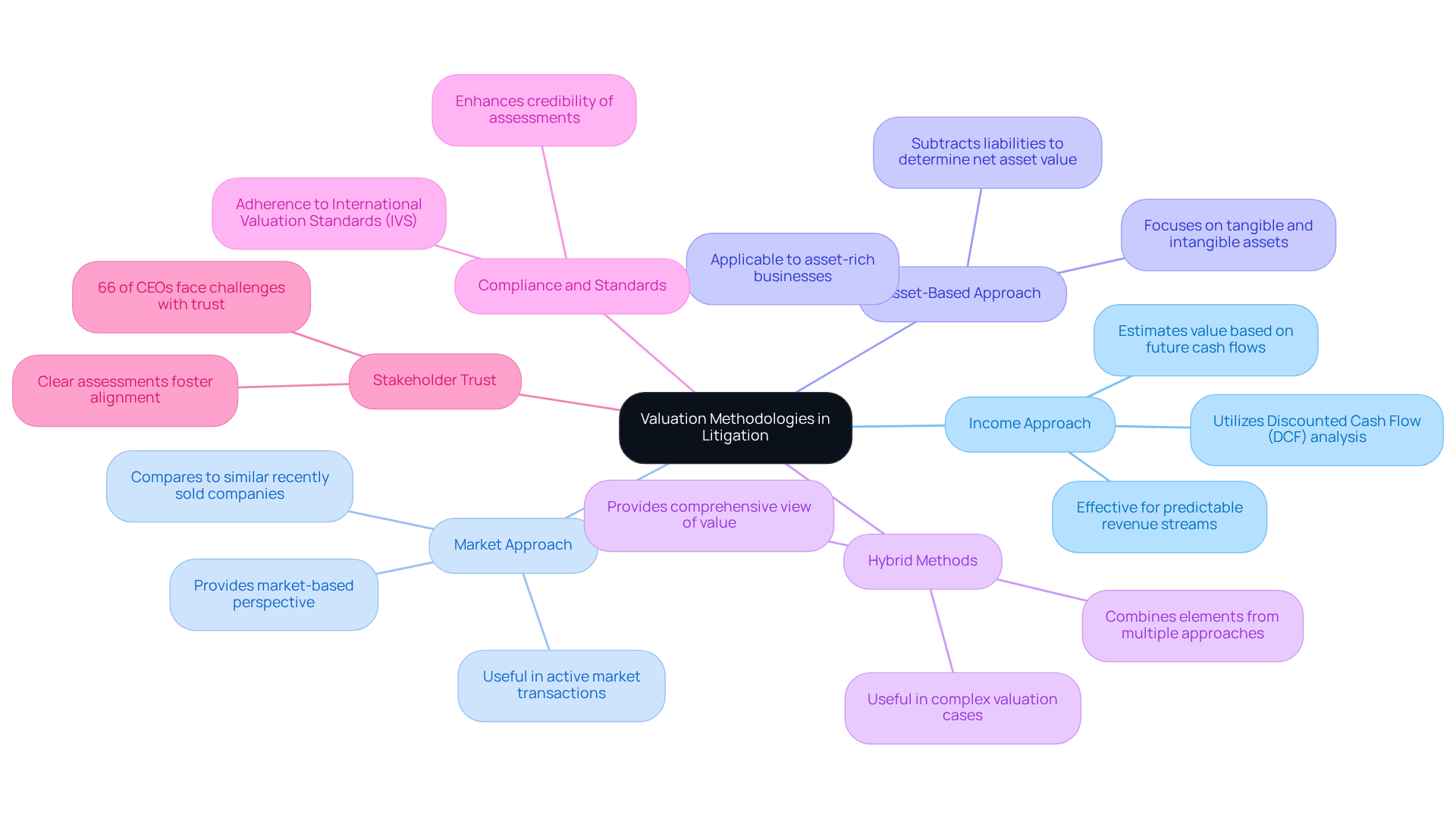 This mindmap starts with the main topic in the center and branches out to show different valuation methods. Each branch represents a methodology, and the sub-branches provide details about their advantages and applications. This layout helps you see how each method relates to the overall theme of valuation in litigation. This mindmap starts with the main topic in the center and branches out to show different valuation methods. Each branch represents a methodology, and the sub-branches provide details about their advantages and applications. This layout helps you see how each method relates to the overall theme of valuation in litigation.