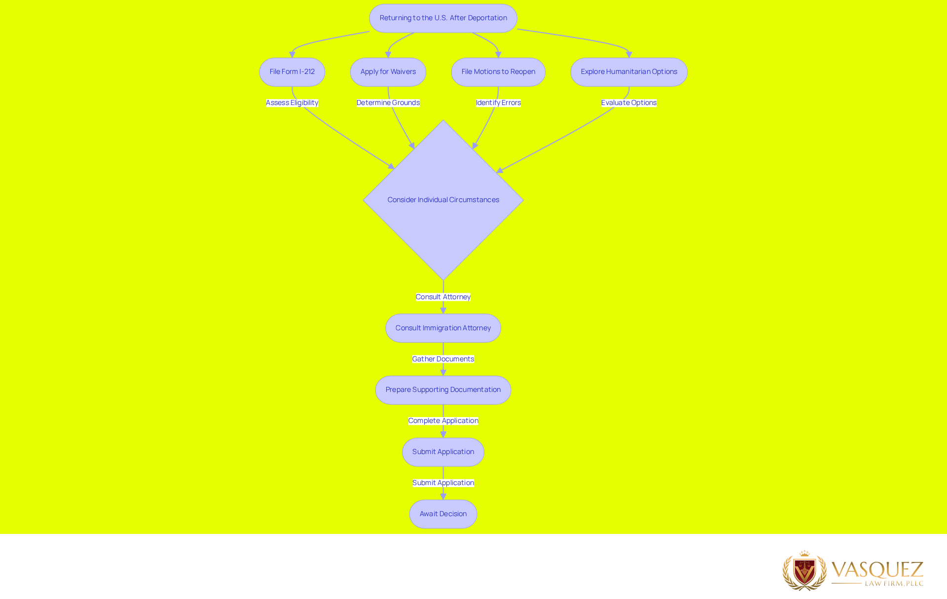 This flowchart guides you through the process of returning to the U.S. after deportation. Each box represents a step you can take, and the arrows show how these steps connect. Start at the top and follow the arrows to see your options and the actions you can take to reunite with your family.