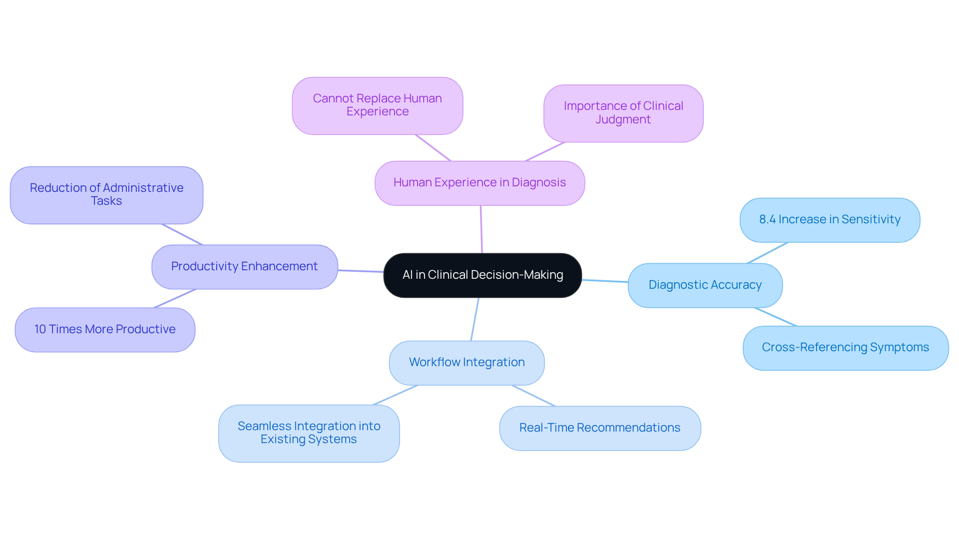 The center represents AI's impact on clinical decisions, with branches showing specific areas of influence. Each sub-branch provides more detail about the advantages and considerations of using AI in healthcare.