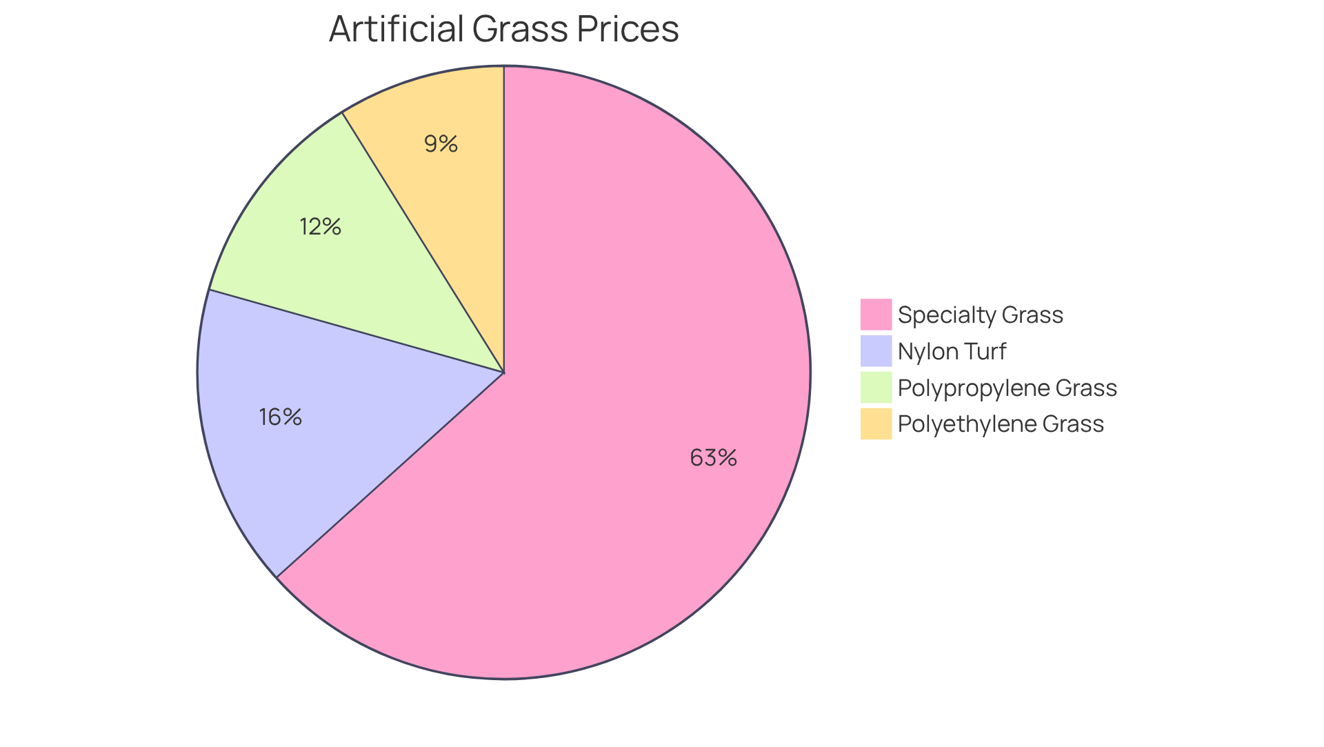 Each segment of the pie chart shows the average price of a type of artificial grass. The larger the segment, the higher the average cost for that type. This helps you see which types are more expensive and which are more affordable. Each segment of the pie chart shows the average price of a type of artificial grass. The larger the segment, the higher the average cost for that type. This helps you see which types are more expensive and which are more affordable.