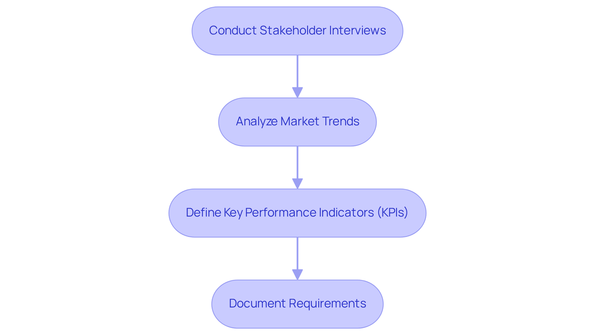 This flowchart outlines the steps to understand and address the specific needs of hedge fund managers. Start at the top with stakeholder interviews, then move down through market analysis, KPI definition, and finally, documenting requirements. Each step is crucial for developing tailored software solutions. This flowchart outlines the steps to understand and address the specific needs of hedge fund managers. Start at the top with stakeholder interviews, then move down through market analysis, KPI definition, and finally, documenting requirements. Each step is crucial for developing tailored software solutions.