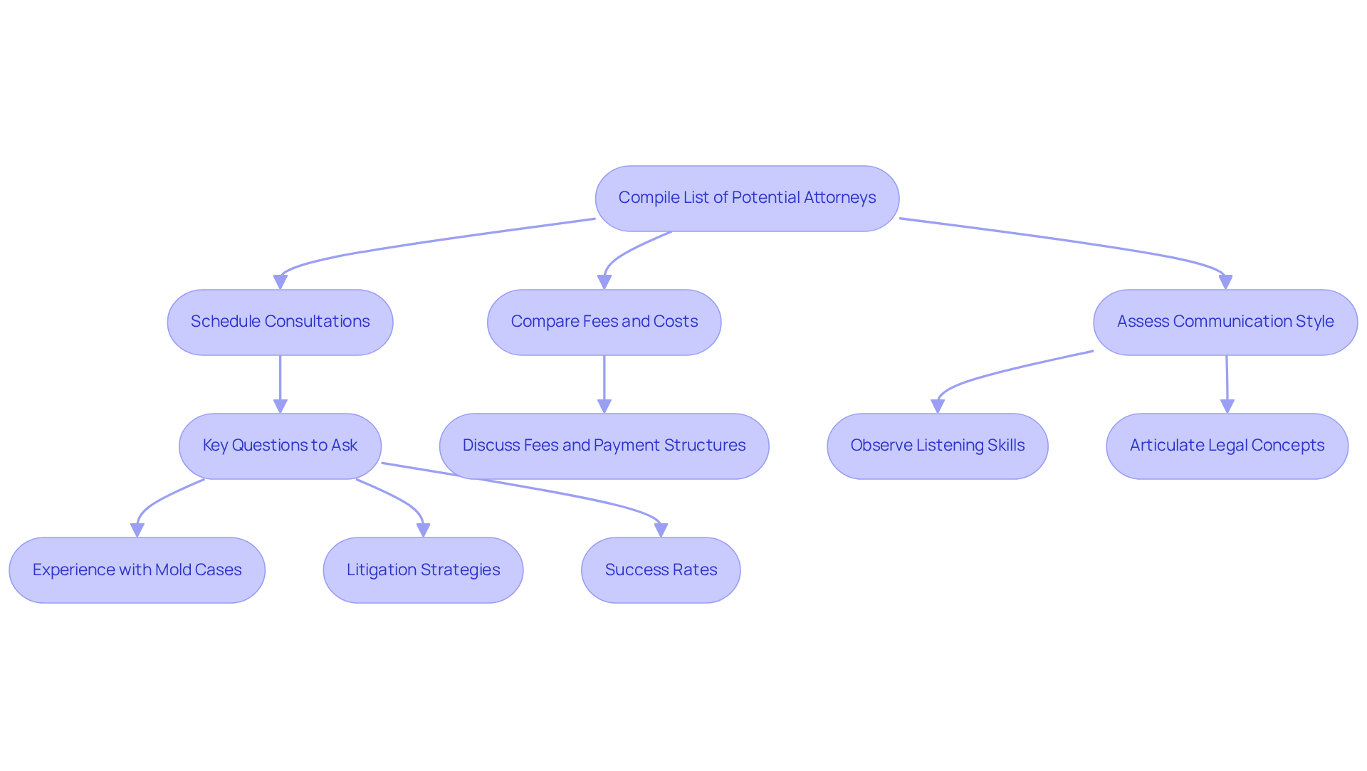 Follow the arrows to see the steps you need to take when choosing an attorney. Each box represents a key action, and the sub-points provide additional details on what to focus on during that step.