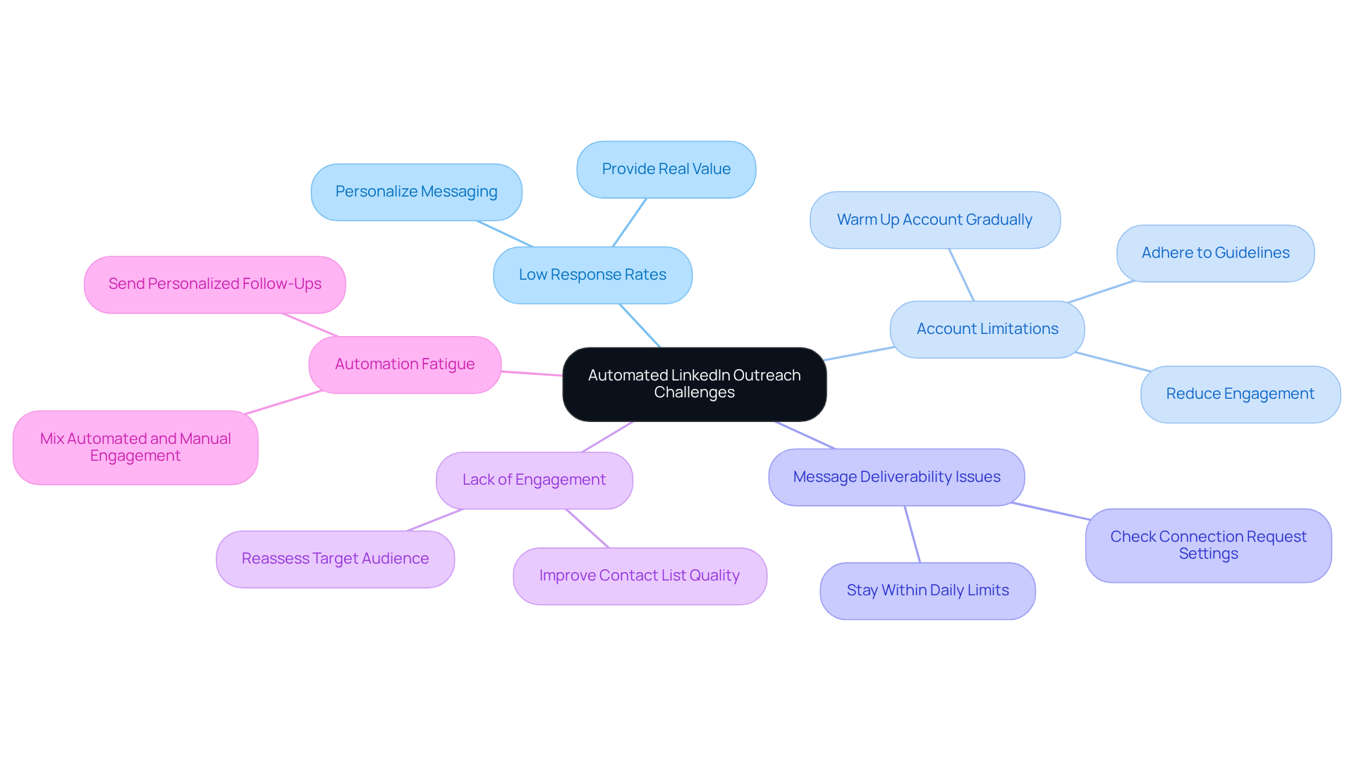 The central node represents the main topic of outreach challenges. Each branch represents a specific challenge, while the sub-branches detail potential solutions. This visual helps you see not only what the challenges are but also how you can address them effectively.