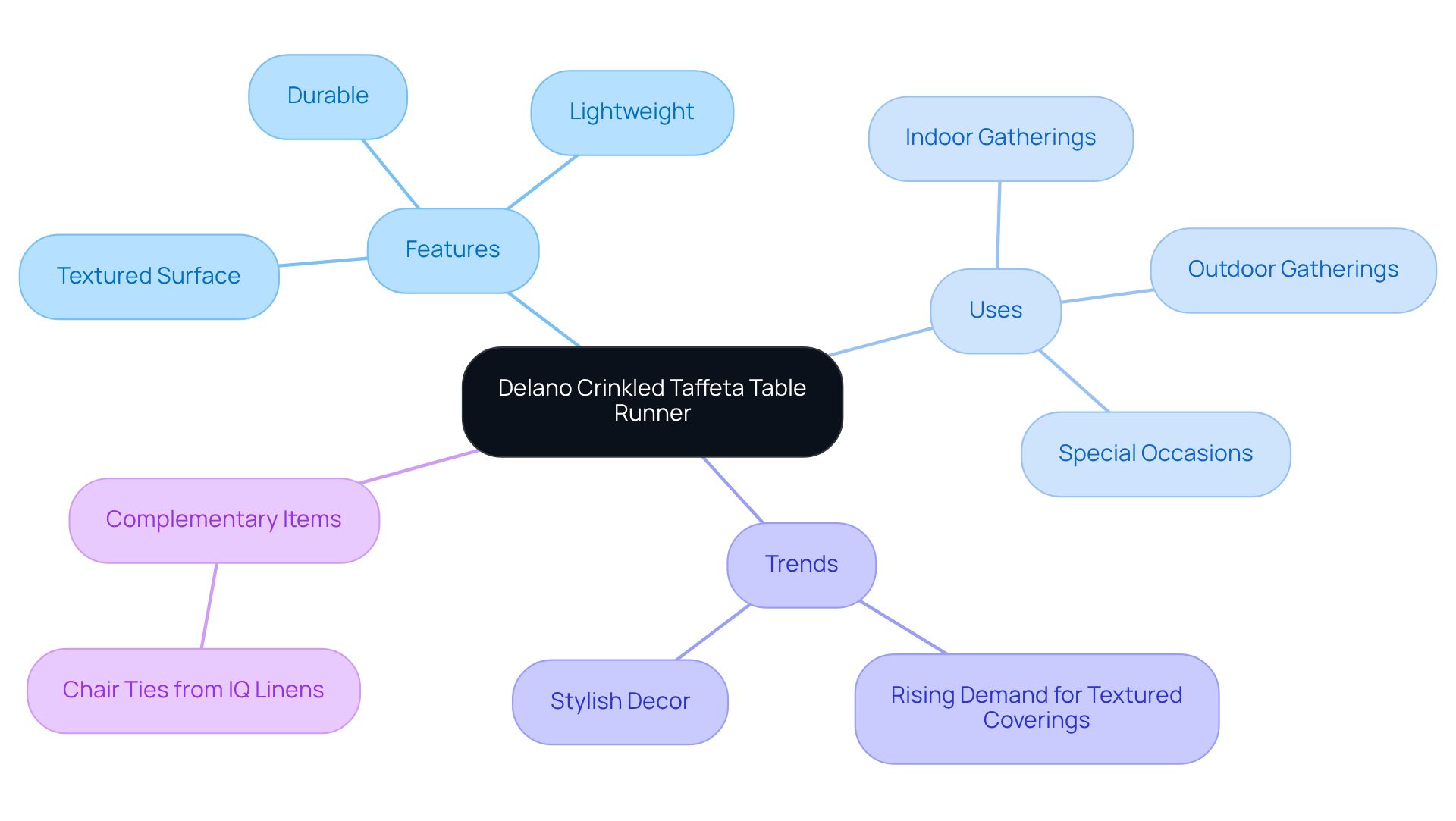 Start at the center with the table runner, then explore its features, uses, and how it fits into current decor trends. Each branch shows how different aspects connect to enhance your event planning.