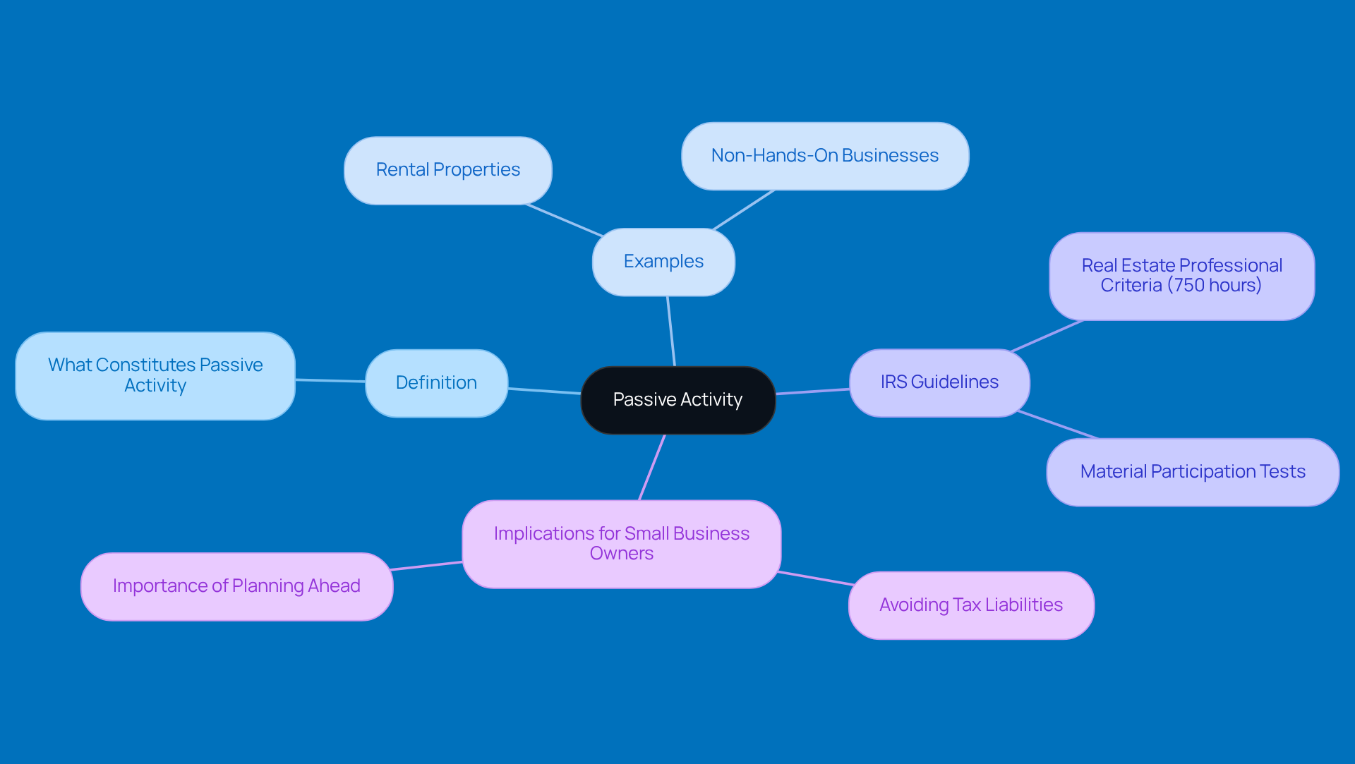 The central node represents the main concept of passive activity. Each branch explores different aspects: definitions, examples, IRS guidelines, and implications for small business owners. Follow the branches to see how they connect and what each part means in relation to passive activity.