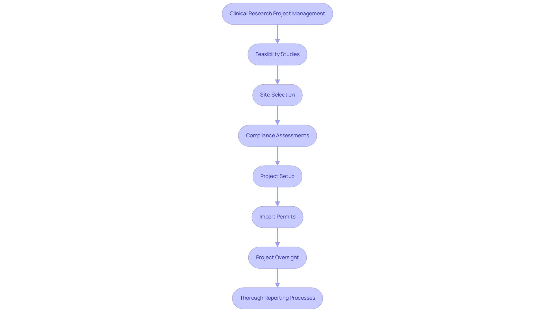 Each box represents a step in the clinical research process, with arrows indicating the flow and sequence of actions.