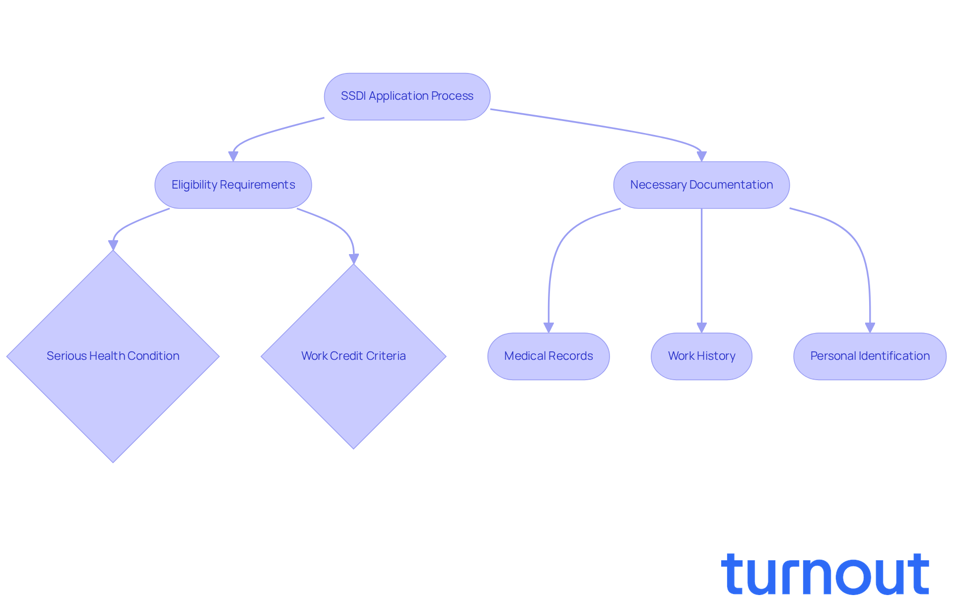 This flowchart guides you through the SSDI application process. Follow the arrows to see what you need to qualify and what documents to gather. Each box represents a key step or requirement, making it easier to understand what to do next. This flowchart guides you through the SSDI application process. Follow the arrows to see what you need to qualify and what documents to gather. Each box represents a key step or requirement, making it easier to understand what to do next.