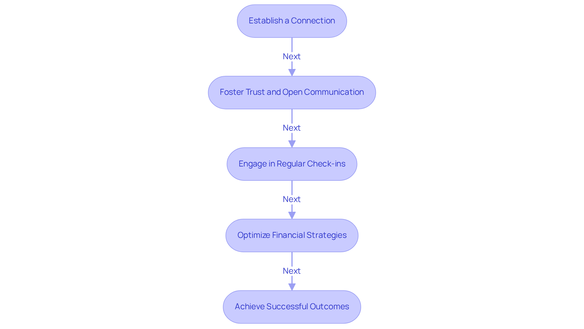Each step illustrates how families can strengthen their relationship with financial consultants, leading to better negotiation of fees and personalized financial strategies. Follow the arrows to see how one step leads to the next.