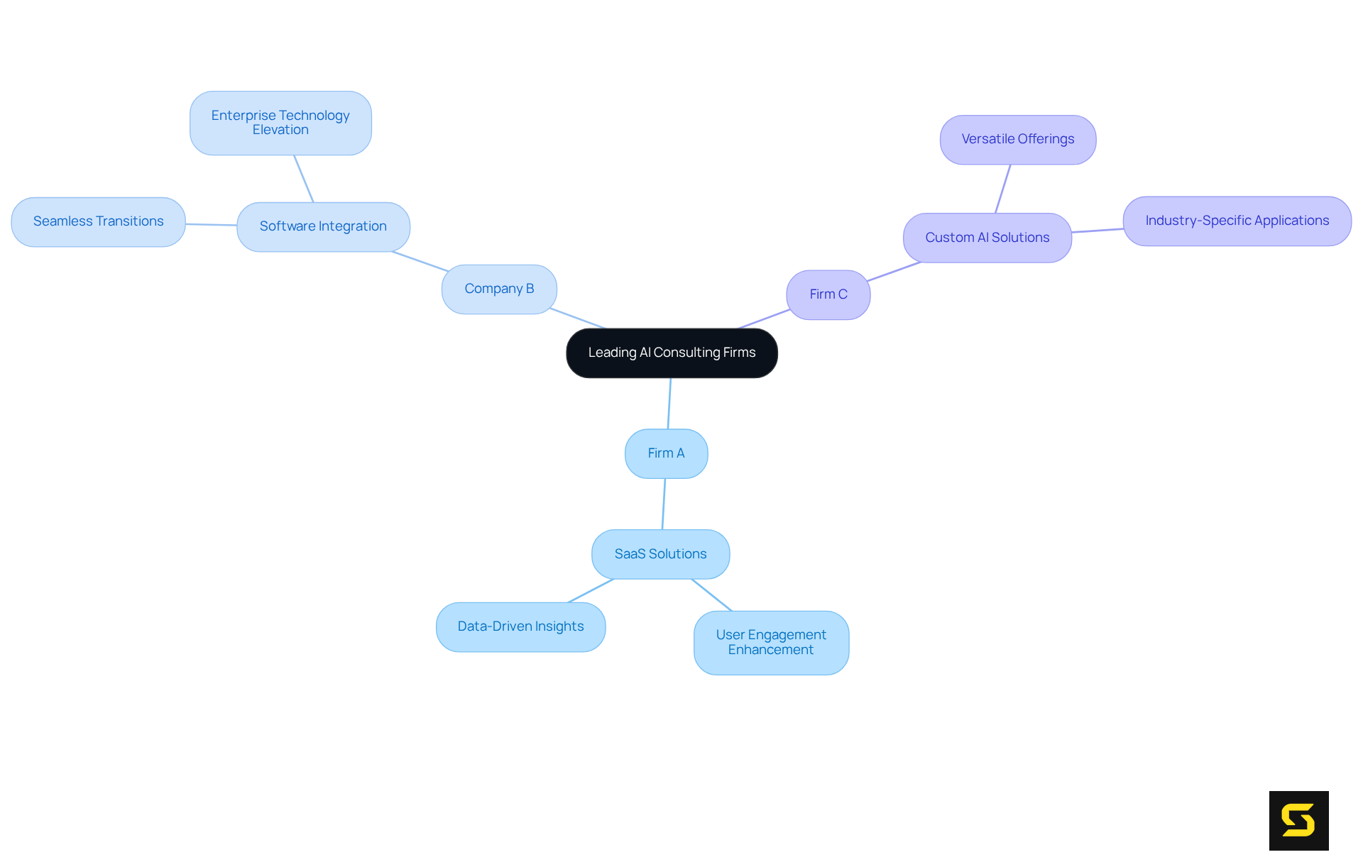 The center represents the main topic of AI consulting firms, with branches showing different companies and their unique strengths. Follow the branches to understand what each firm specializes in. The center represents the main topic of AI consulting firms, with branches showing different companies and their unique strengths. Follow the branches to understand what each firm specializes in.