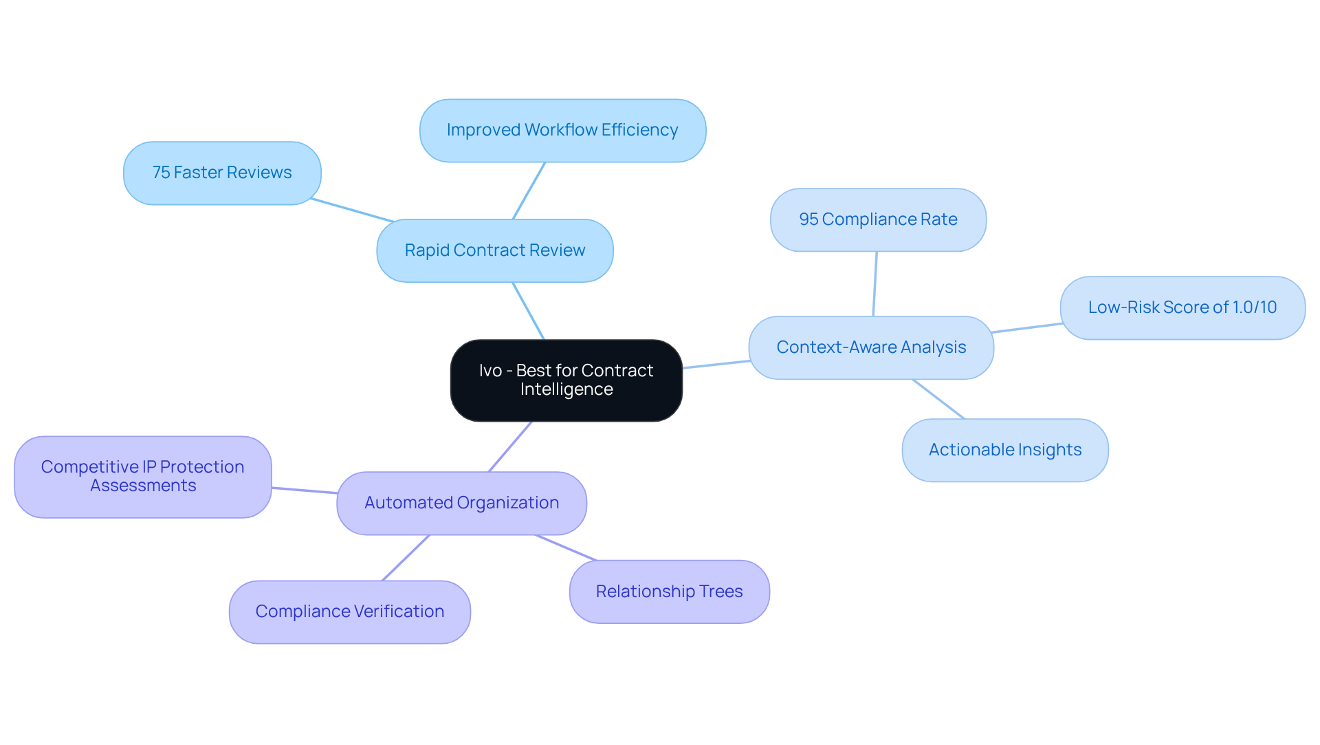 The central node represents Ivo, and the branches show its key functionalities. Each sub-branch provides more detail about how these features enhance contract management for legal teams.