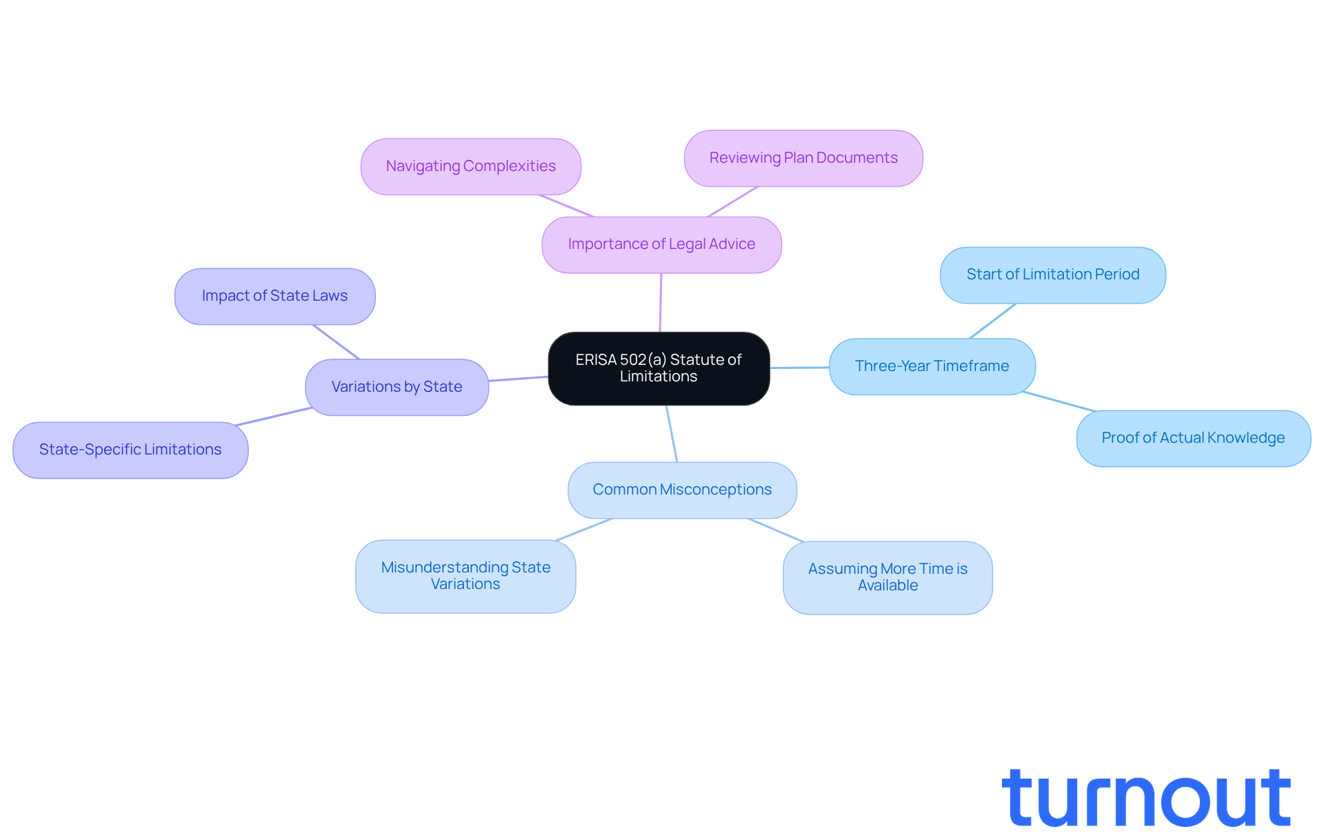 The central node represents the main topic, while branches show related facts and considerations. Each color-coded branch helps you navigate through the complexities of the statute and its implications. The central node represents the main topic, while branches show related facts and considerations. Each color-coded branch helps you navigate through the complexities of the statute and its implications.