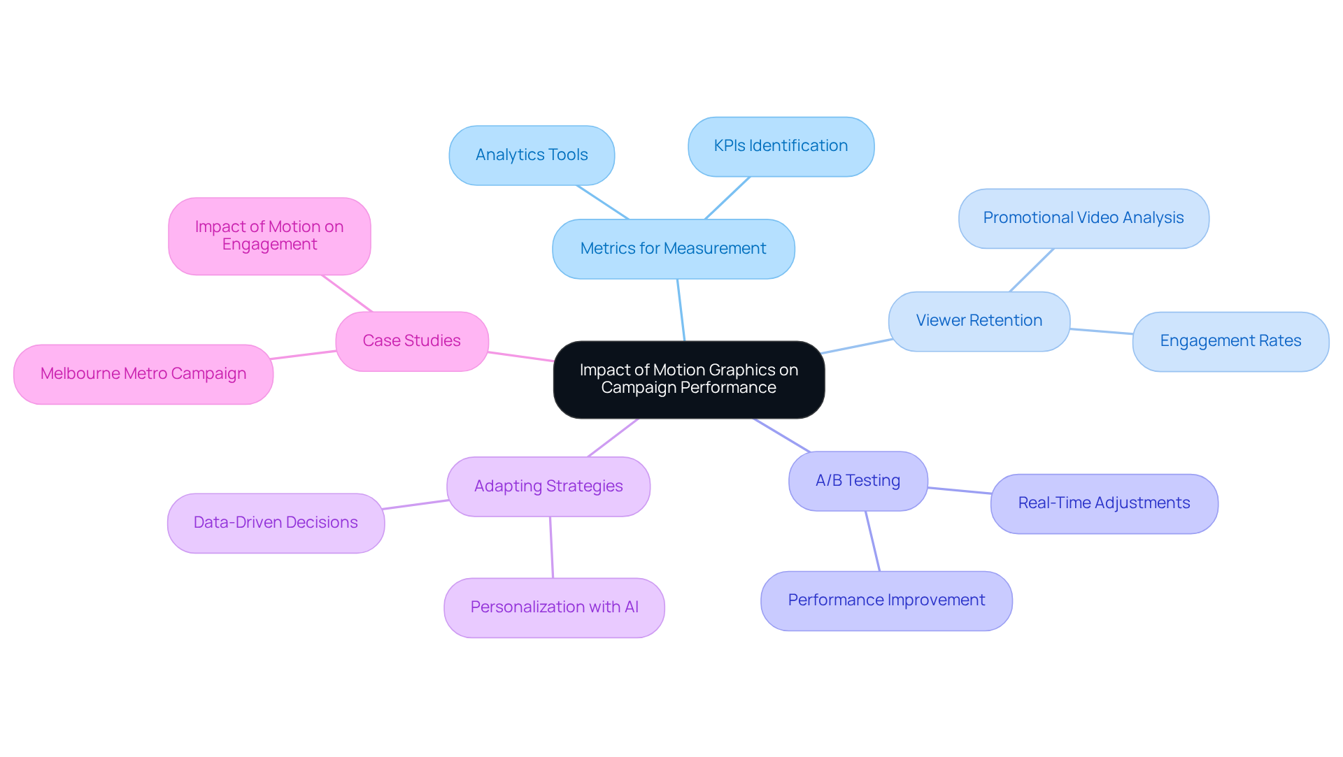 This mindmap starts with the main idea at the center and branches out to show different aspects of how motion graphics can impact campaign performance. Each branch represents a key area of focus, and the sub-branches provide more detail on specific strategies or metrics. Follow the branches to explore how each part contributes to understanding and improving campaign effectiveness.