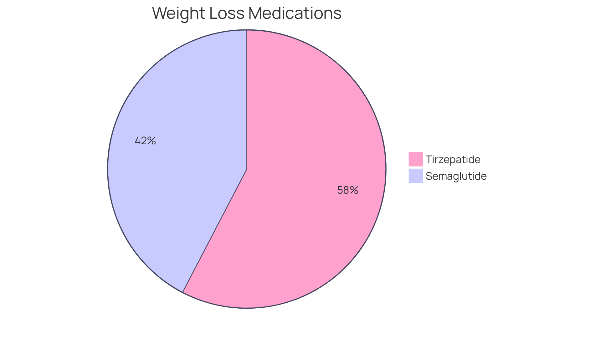This pie chart shows how much weight patients typically lose with two advanced medications. The blue slice represents Semaglutide, where patients lose about 10.8% of their body mass, while the green slice represents Tirzepatide, which helps patients lose an average of 14.7%. The bigger the slice, the more effective the medication is for weight loss! This pie chart shows how much weight patients typically lose with two advanced medications. The blue slice represents Semaglutide, where patients lose about 10.8% of their body mass, while the green slice represents Tirzepatide, which helps patients lose an average of 14.7%. The bigger the slice, the more effective the medication is for weight loss!