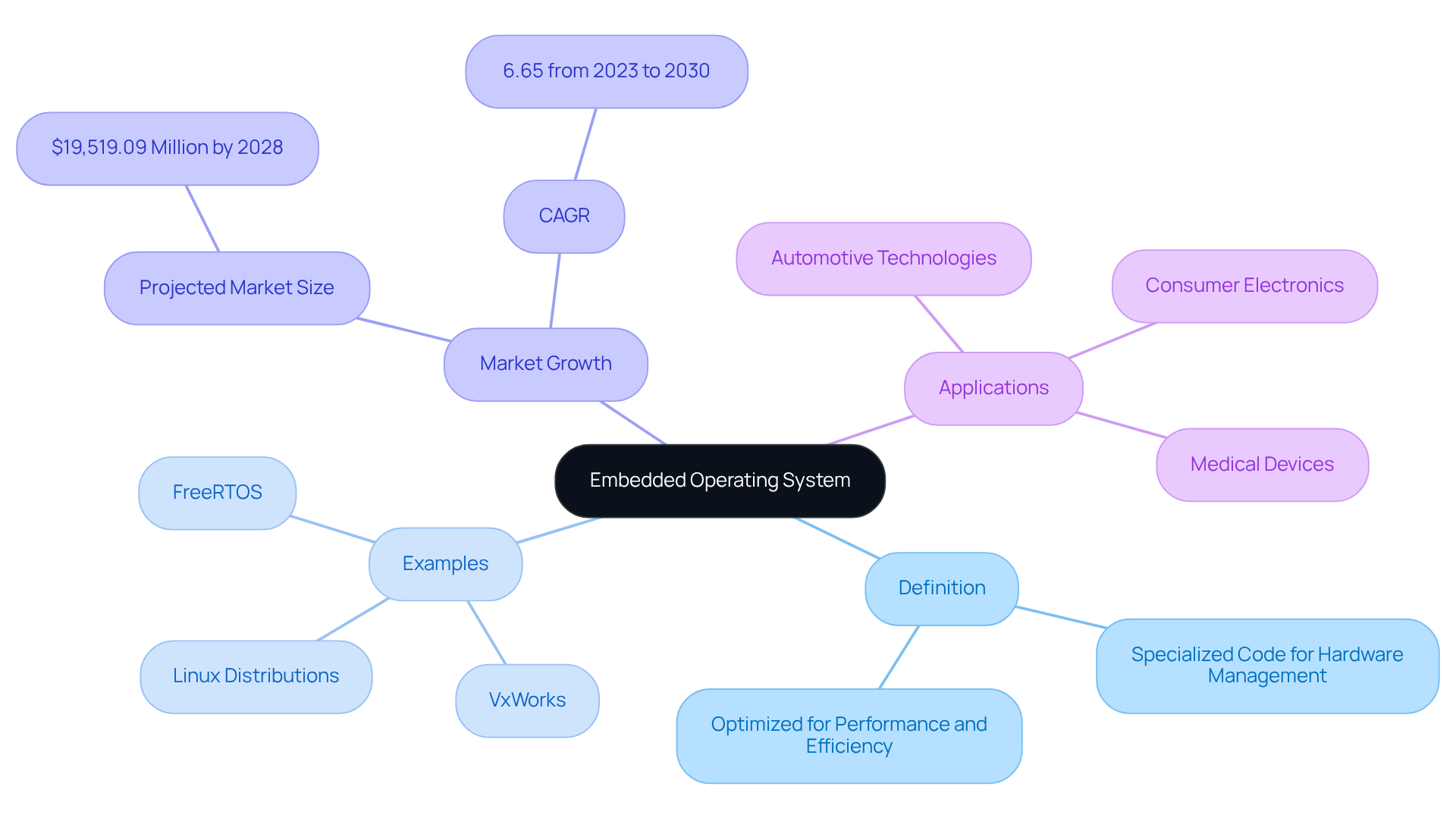 The central node represents embedded operating systems, with branches showing definitions, examples, market trends, and specific applications. Each branch helps you understand how EOS functions in various contexts.