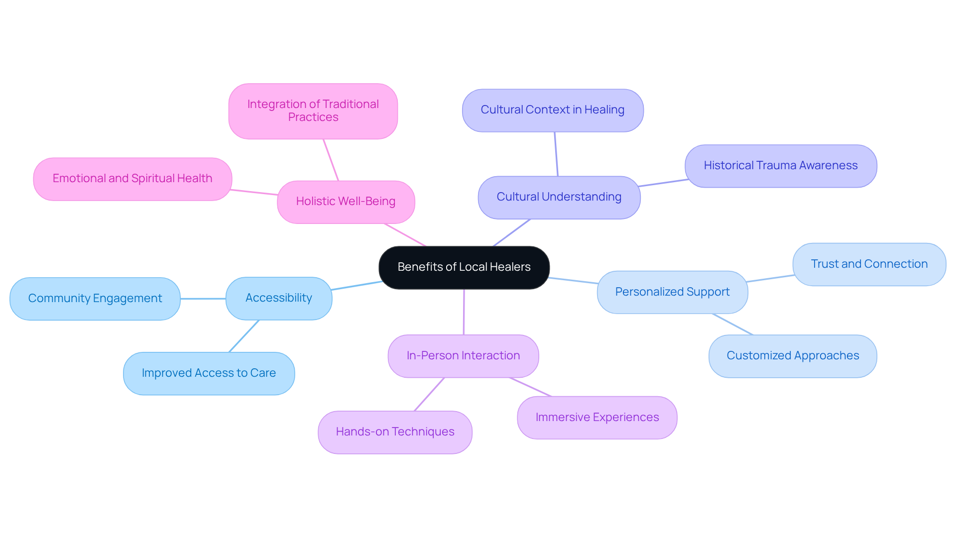 The central node represents the main theme, while the branches show different benefits. Each sub-branch provides more detail on how local healers contribute to healing journeys, making it easier to understand the interconnectedness of these ideas. The central node represents the main theme, while the branches show different benefits. Each sub-branch provides more detail on how local healers contribute to healing journeys, making it easier to understand the interconnectedness of these ideas.