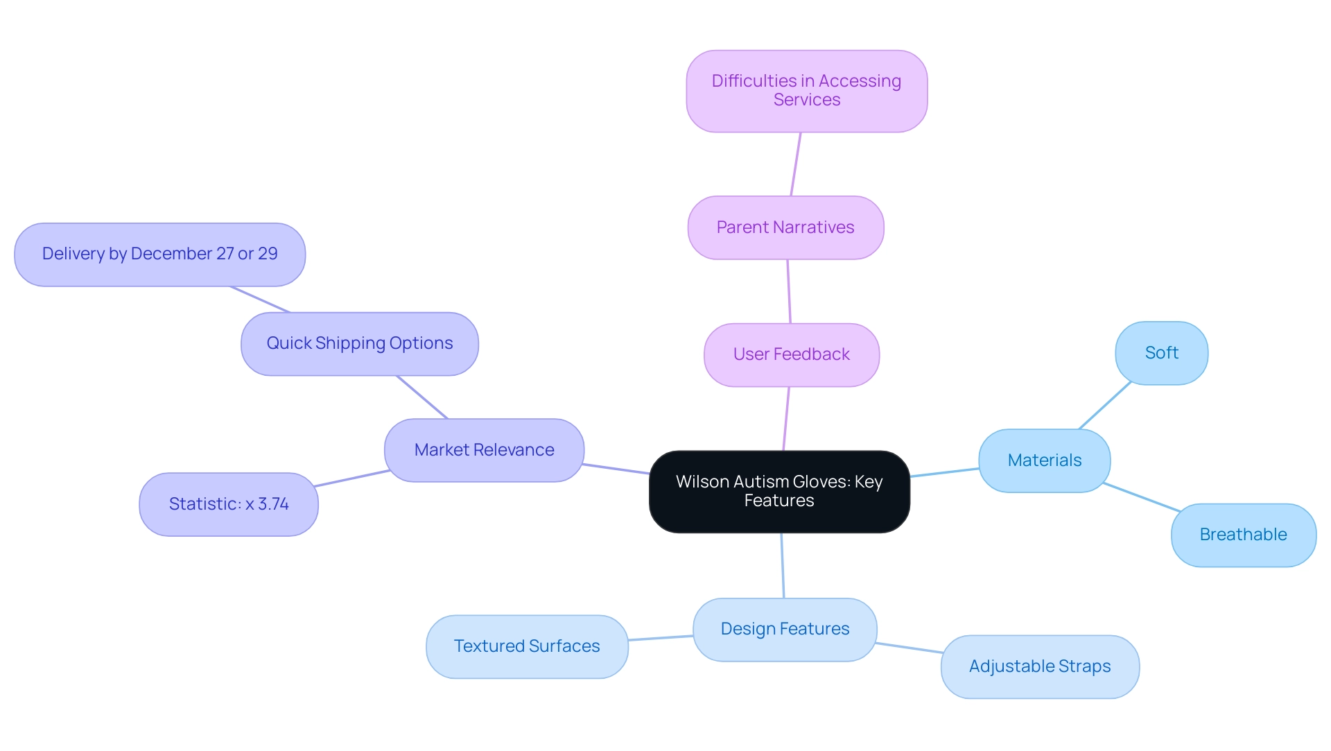 The central node represents the gloves, with branches indicating major categories: Materials, Design Features, Market Relevance, and User Feedback.