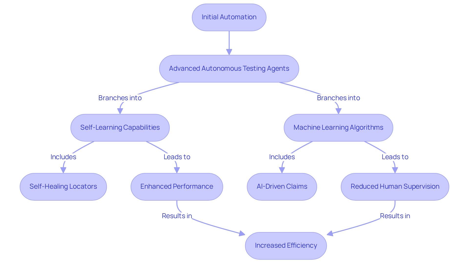 Each box represents a stage in the evolution of testing agents. Follow the arrows to see how advancements build on each other, leading to more efficient and effective testing processes.