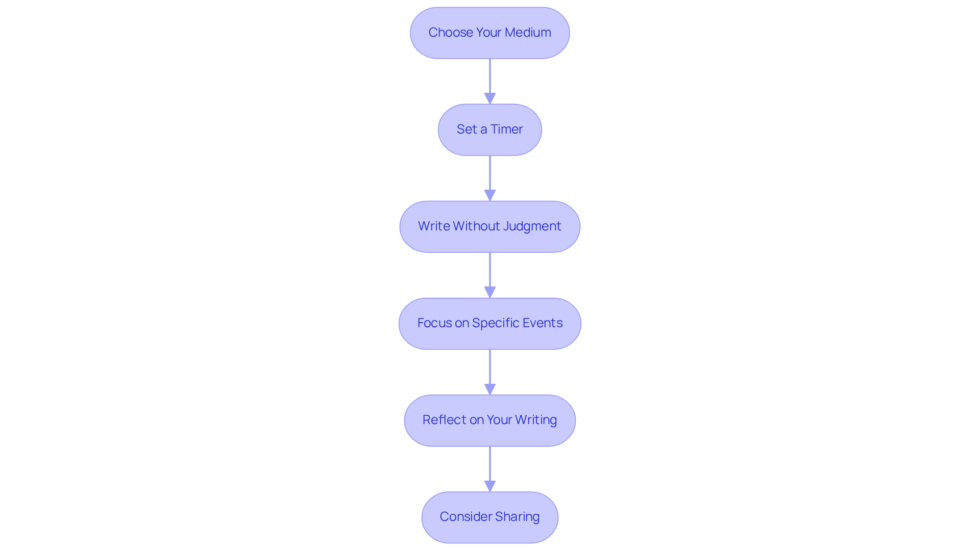 Each box represents a step in the expressive writing journey. Follow the arrows to see how to progress from one step to the next, helping you navigate your way to better mental well-being through writing.